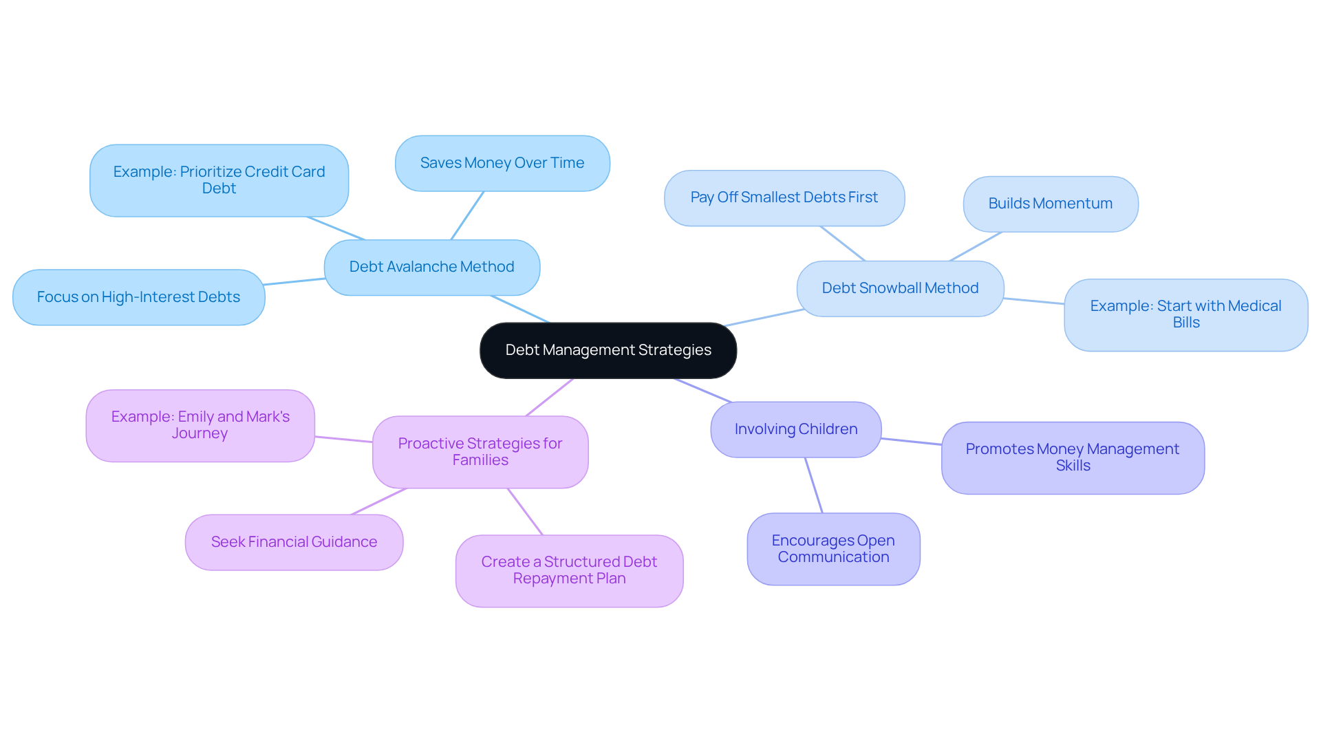 This mindmap illustrates various strategies for managing debt. Start at the center with 'Debt Management Strategies' and explore the branches to learn about the avalanche and snowball methods, how to involve your family in discussions, and proactive strategies for financial stability. This mindmap illustrates various strategies for managing debt. Start at the center with 'Debt Management Strategies' and explore the branches to learn about the avalanche and snowball methods, how to involve your family in discussions, and proactive strategies for financial stability.