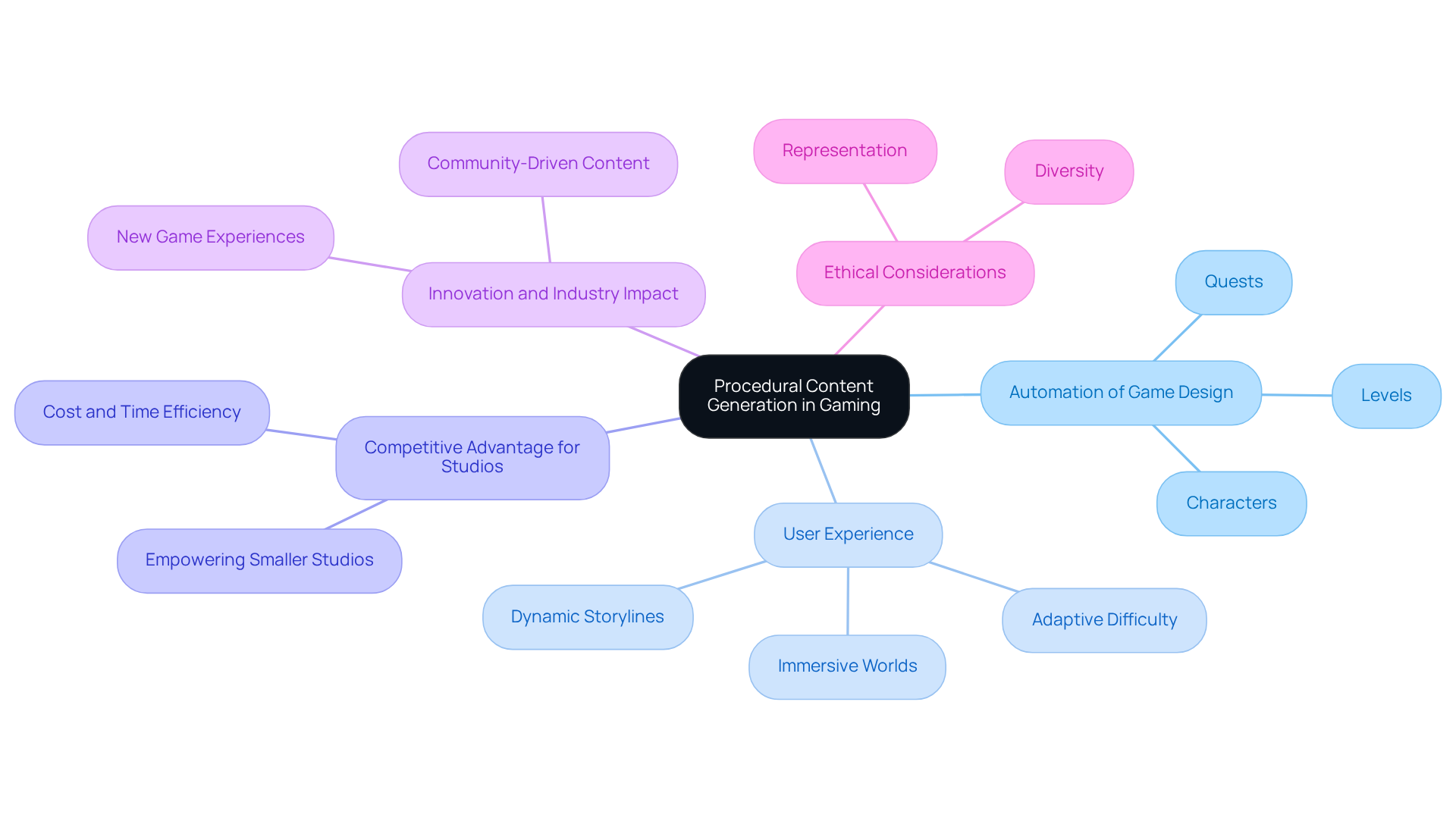 The central node represents the main topic, while branches show key areas of discussion. Each sub-branch provides more detail on specific points, helping you navigate the complex relationships in procedural content generation. The central node represents the main topic, while branches show key areas of discussion. Each sub-branch provides more detail on specific points, helping you navigate the complex relationships in procedural content generation.