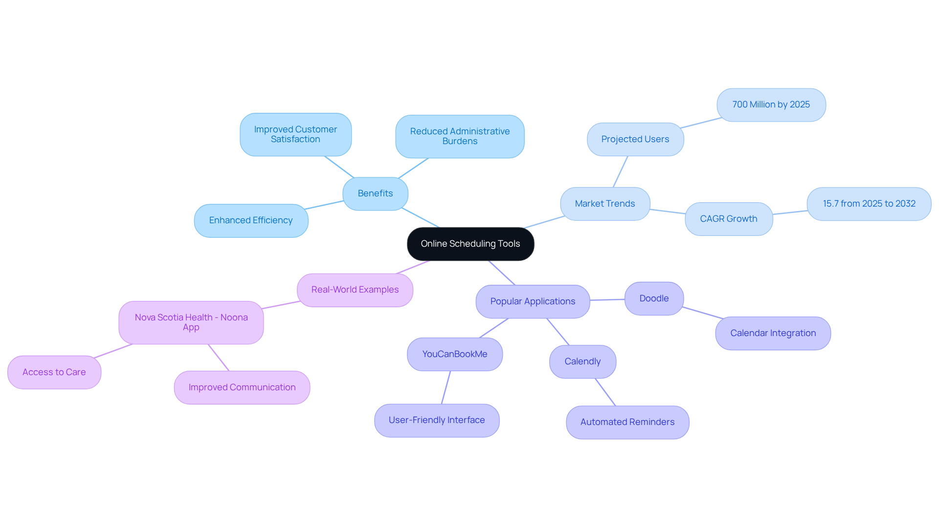 The central node represents the main topic, while branches show the benefits, trends, and examples of scheduling tools. Each color-coded branch helps you navigate through the information easily. The central node represents the main topic, while branches show the benefits, trends, and examples of scheduling tools. Each color-coded branch helps you navigate through the information easily.