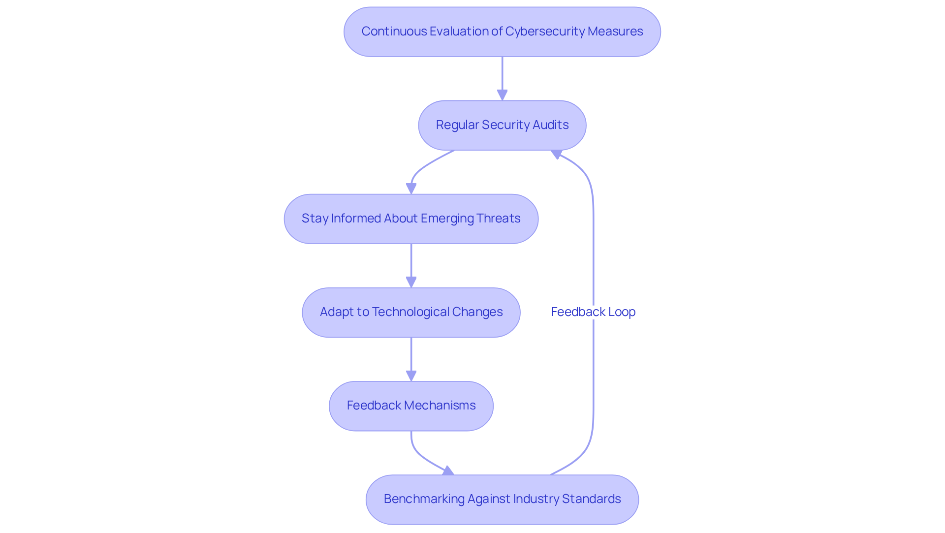 Each box represents a key practice in enhancing cybersecurity. Follow the arrows to see how these practices connect and contribute to a stronger security posture.