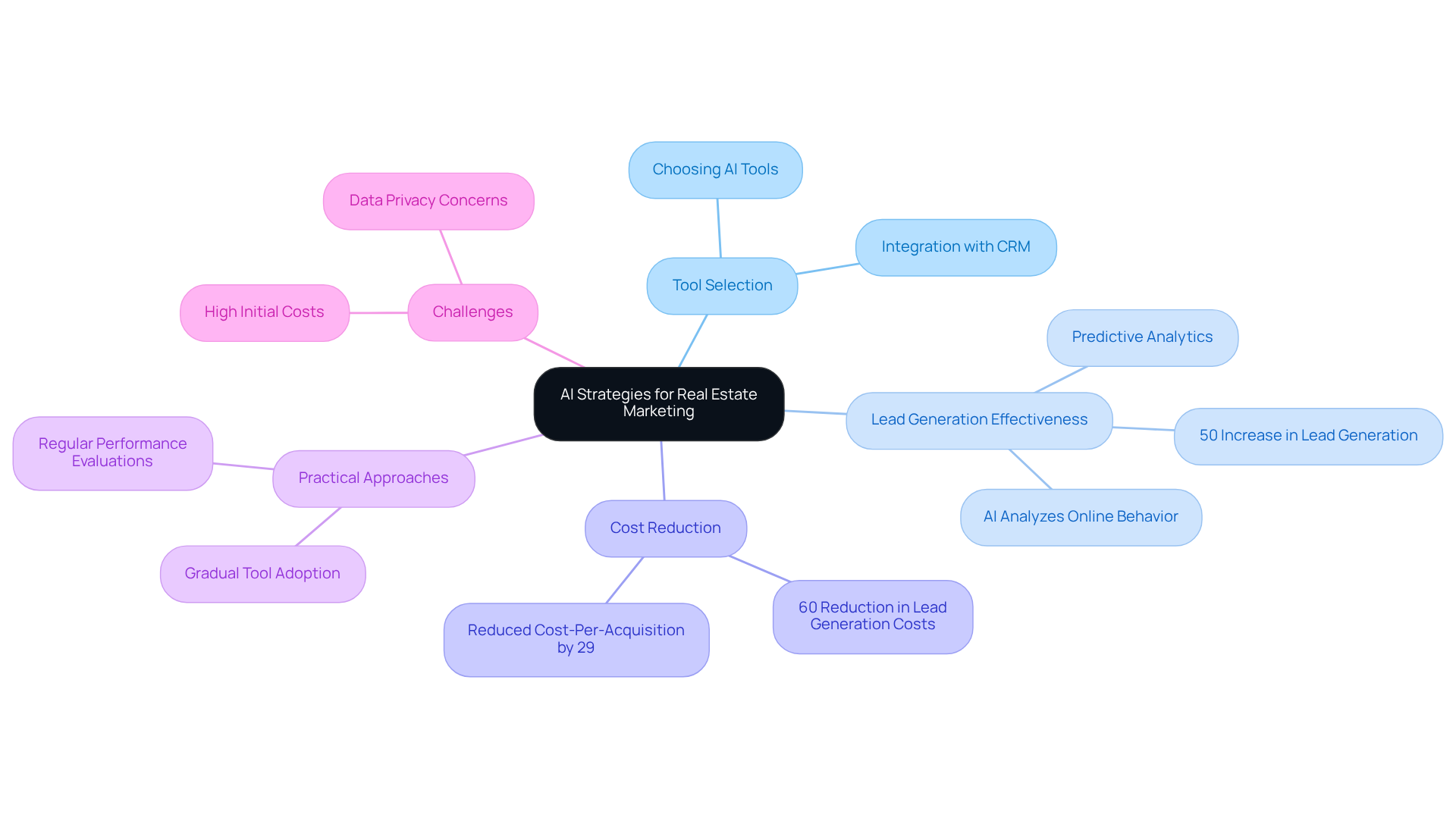 The central node represents the main topic, while the branches show different aspects of implementing AI in real estate marketing. Each sub-point provides additional details, helping you understand how these strategies connect.