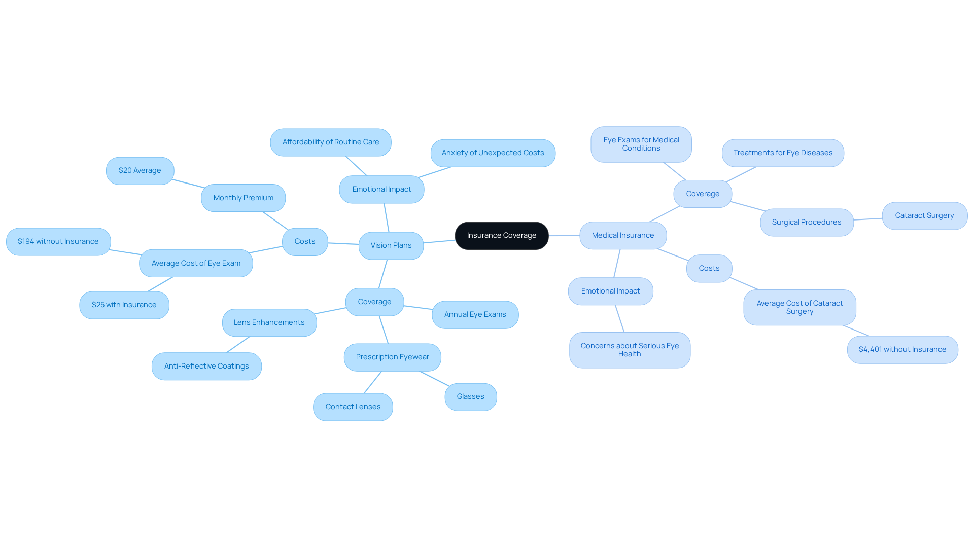 This mindmap helps you see the differences and similarities between vision plans and medical insurance. Each branch shows what each type of coverage includes, how much it costs, and the emotional aspects of choosing the right plan. Follow the branches to understand how they relate to each other! This mindmap helps you see the differences and similarities between vision plans and medical insurance. Each branch shows what each type of coverage includes, how much it costs, and the emotional aspects of choosing the right plan. Follow the branches to understand how they relate to each other!