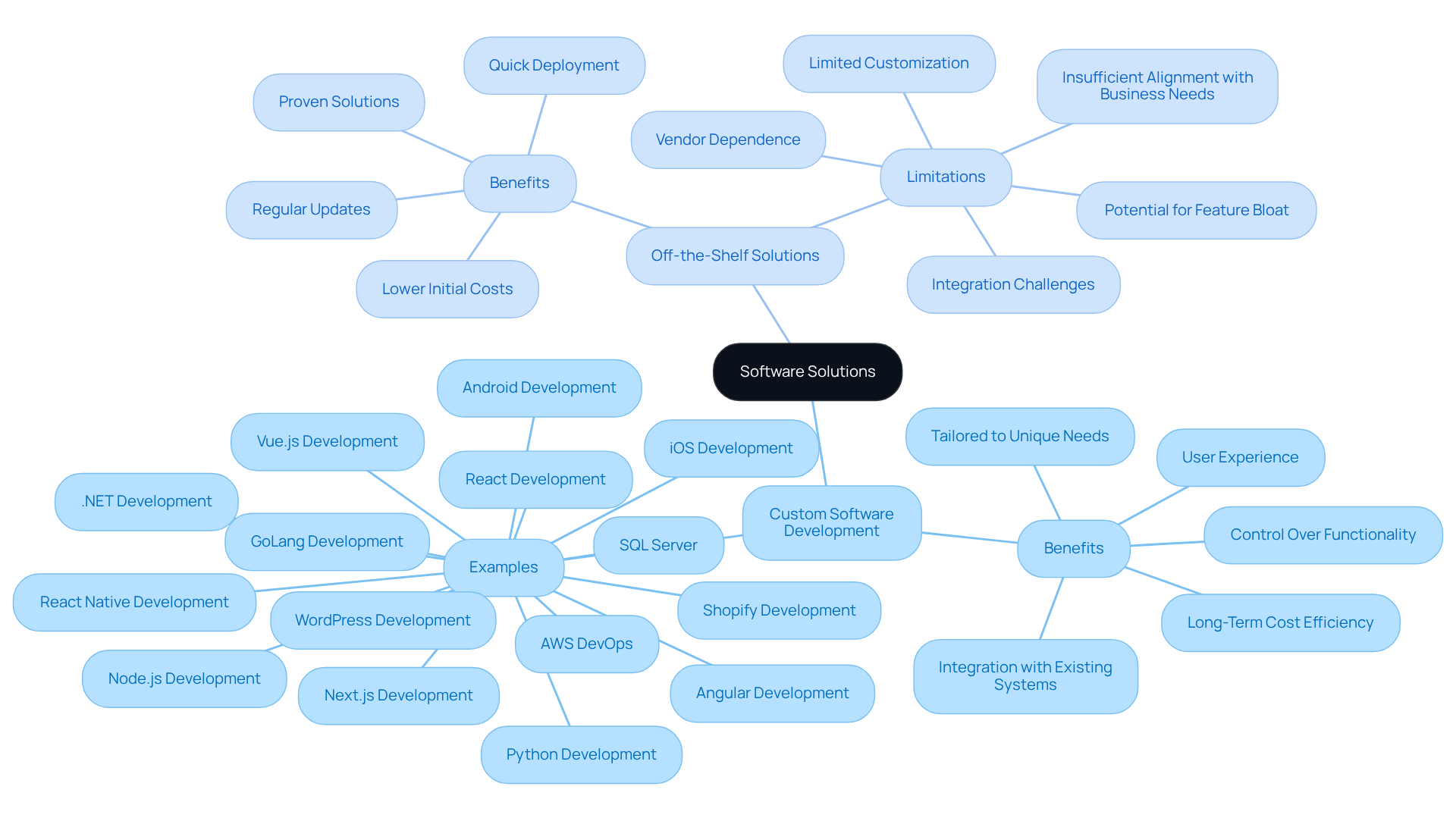 This mindmap illustrates the two main types of software solutions: custom and off-the-shelf. Each branch shows the key features and benefits of each approach, helping you understand their differences and why one might be chosen over the other.