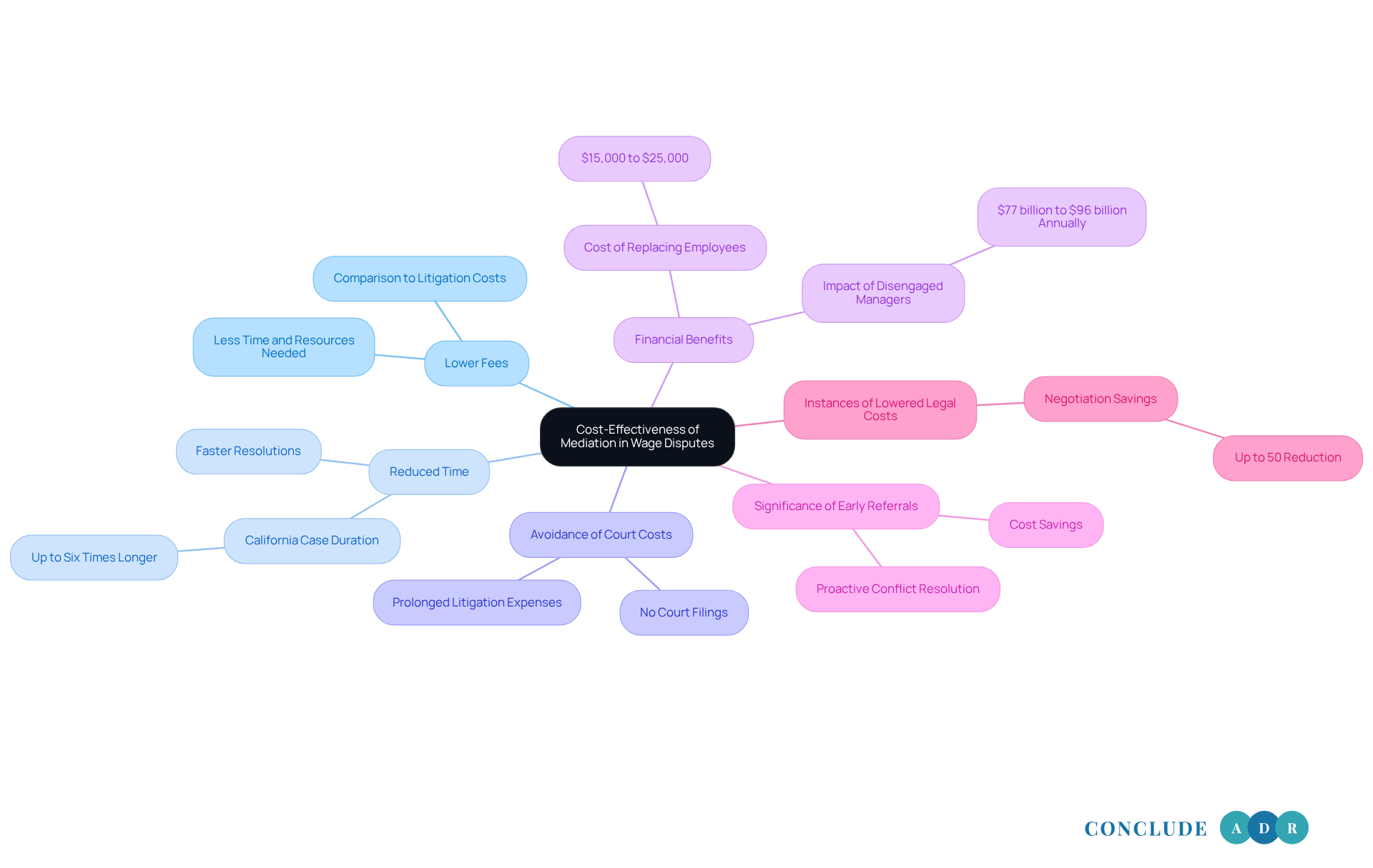 The central node represents the main topic, while the branches show the various benefits of mediation. Each benefit can have additional details that explain why mediation is a cost-effective choice.