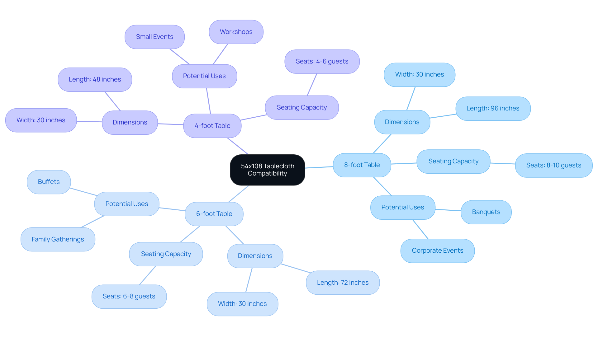 The central node represents the tablecloth size, while the branches show different table types it fits. Each branch includes details about seating capacity and usage, helping you understand how to best utilize the tablecloth for events.