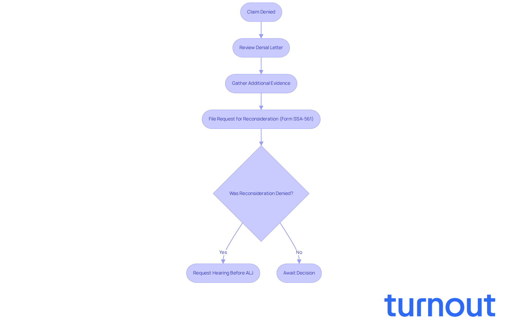 Follow the arrows to see what to do after your claim is denied. Each box represents a step in the process, helping you navigate your options and understand what comes next.