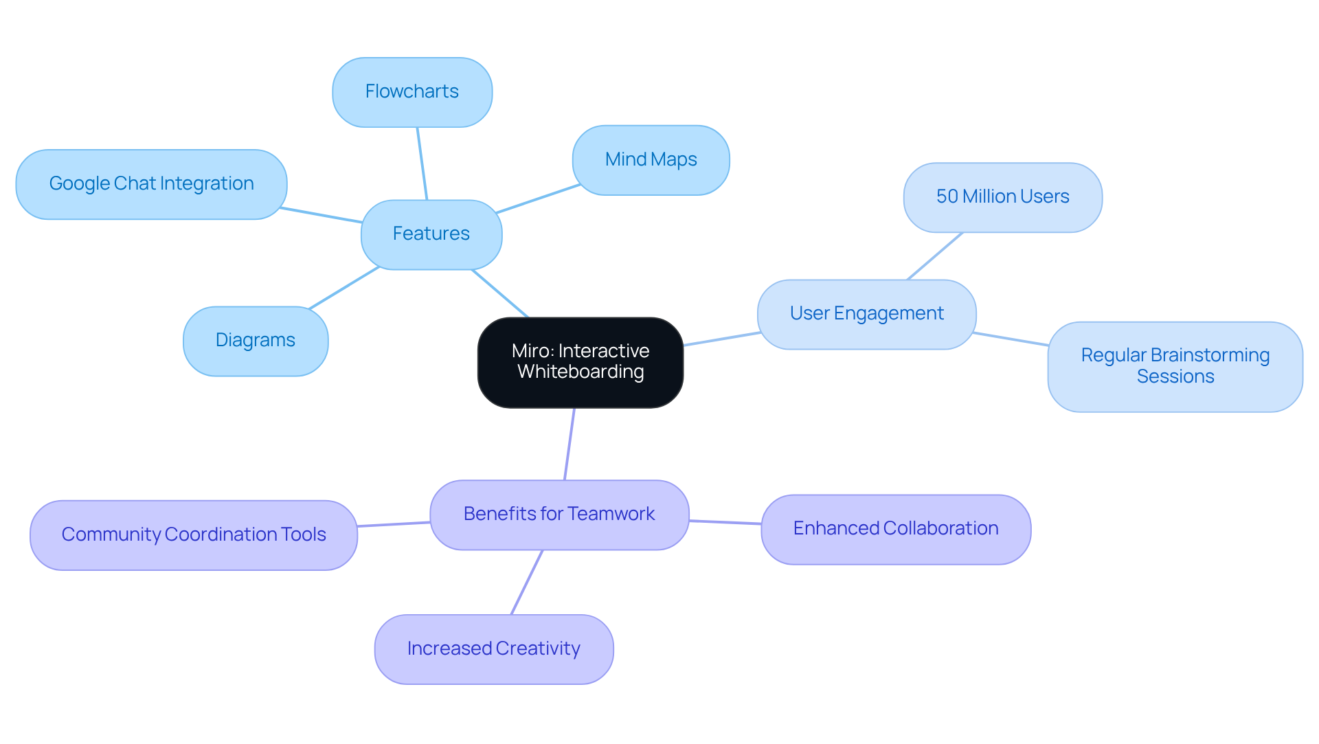The central node represents Miro, while the branches illustrate its features and benefits. Each color-coded branch helps you see how different aspects contribute to effective teamwork and creativity.