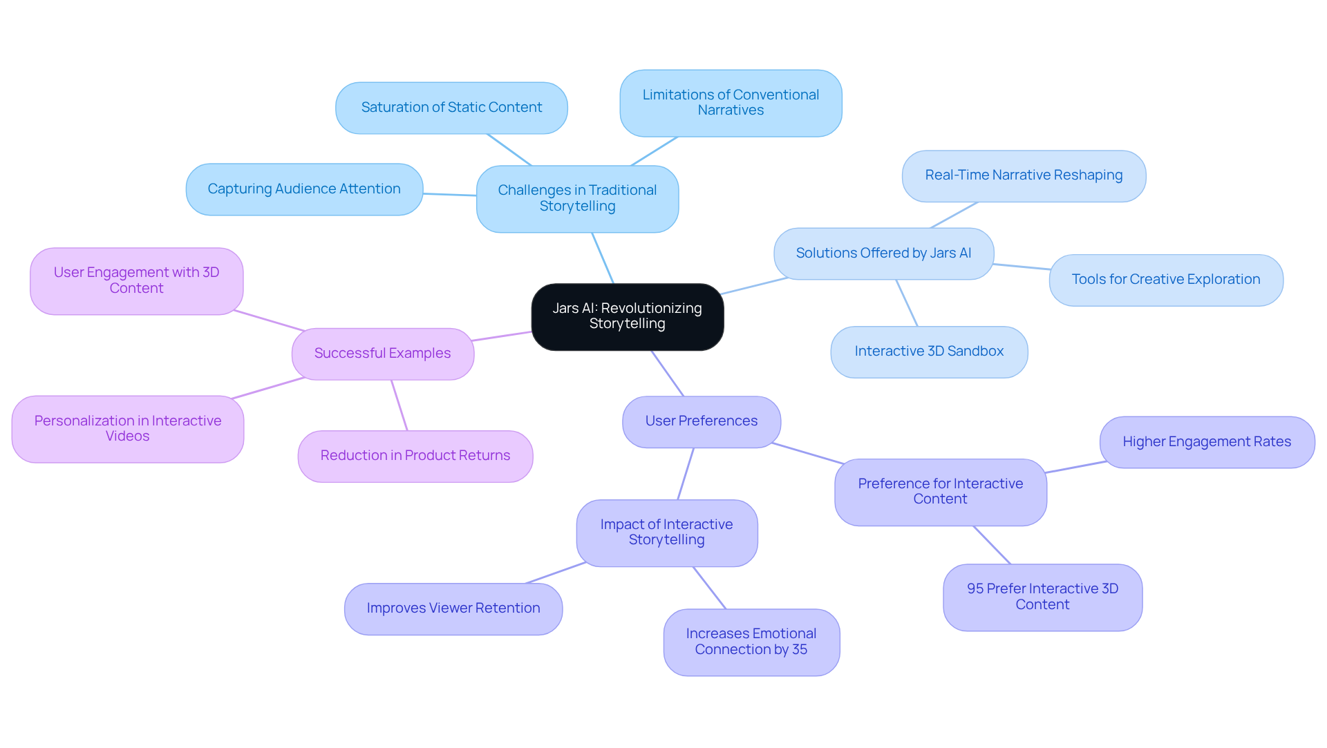The center represents Jars AI, with branches showing the challenges storytellers face and how Jars AI provides solutions. Each color-coded branch helps you navigate through the different aspects of this innovative storytelling platform.