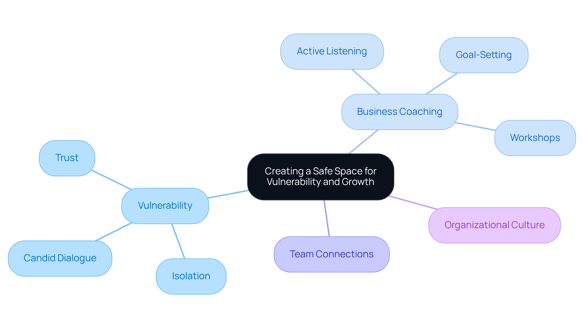 This mindmap illustrates how creating a safe space for vulnerability can lead to growth in leadership. Each branch represents a key theme, and the sub-branches show related concepts. Follow the connections to understand how these ideas interlink and contribute to a supportive organizational culture.