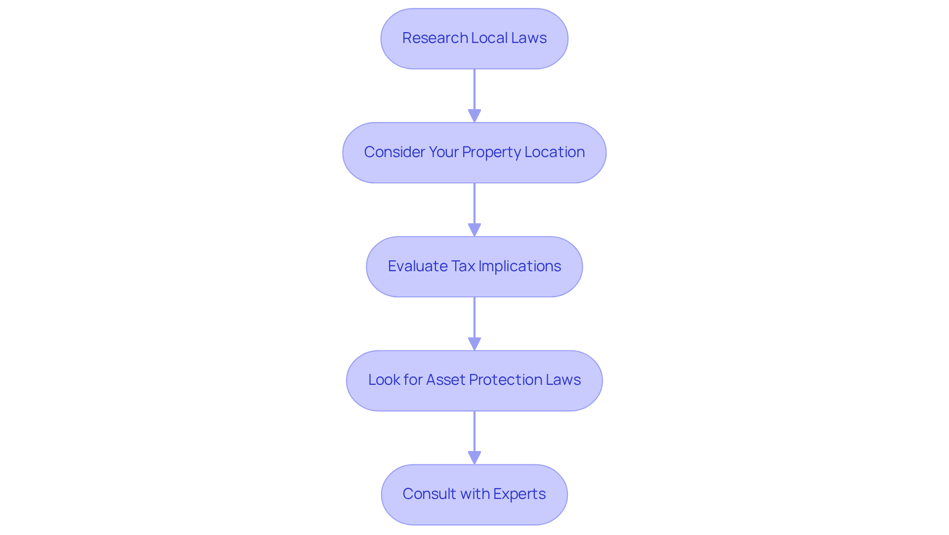 Each box represents a key consideration in deciding where to form your LLC. Follow the arrows to see how each step builds on the previous one, guiding you through the decision-making process.