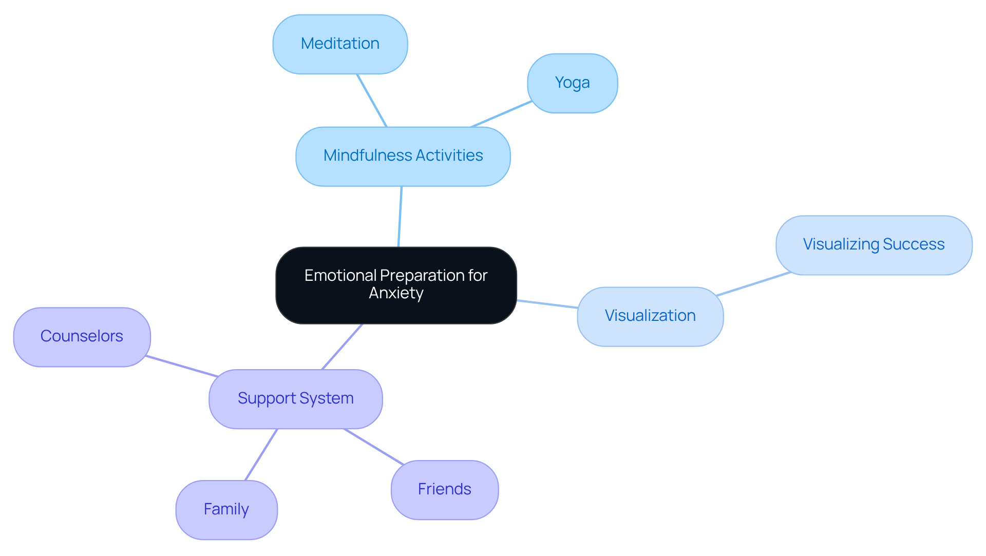 The center represents the main theme of emotional preparation, while the branches show different strategies you can use to manage anxiety. Each color-coded branch helps you see how various techniques can support you.