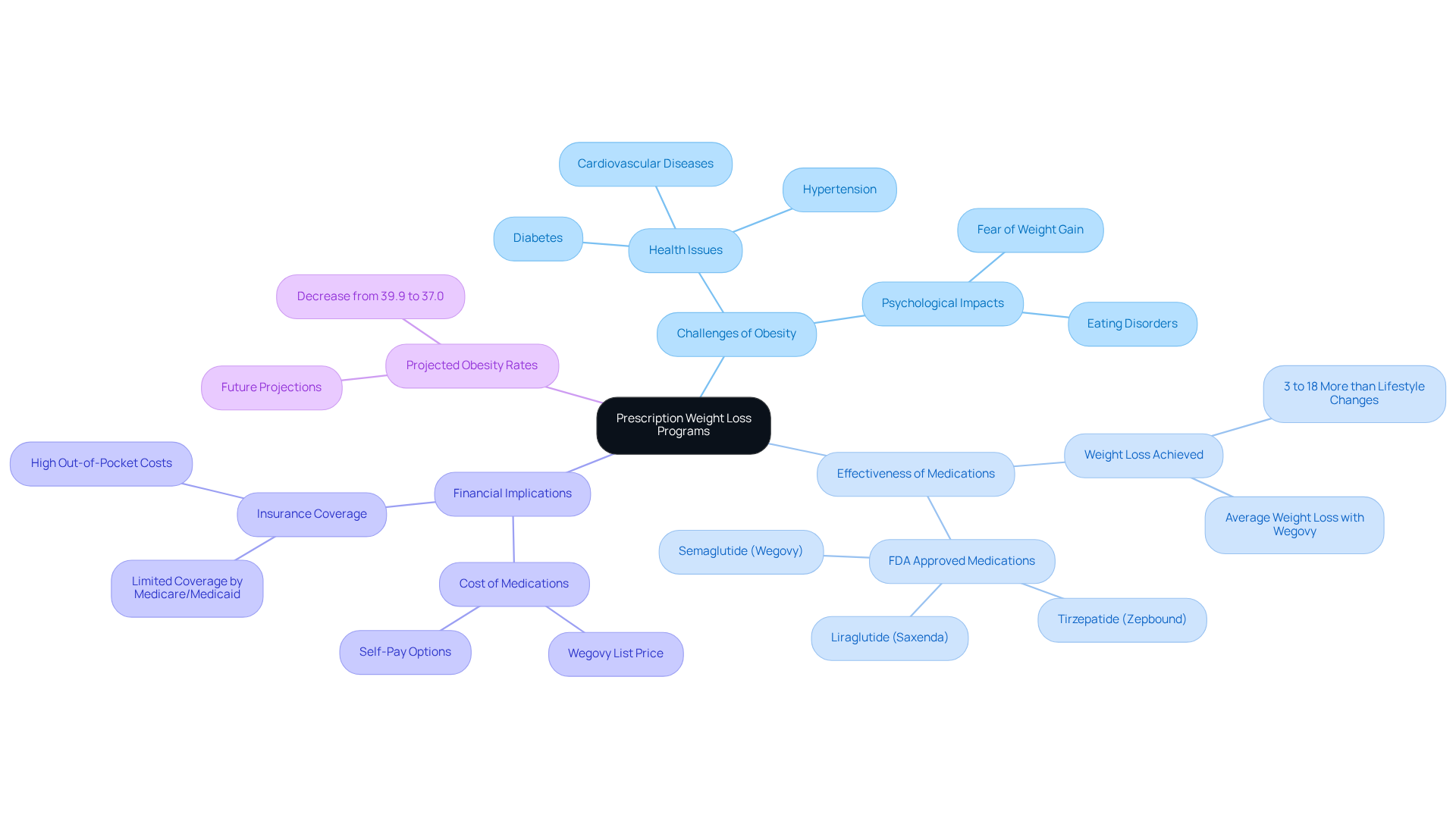 Start at the center with the main topic, then follow the branches to explore related challenges, effectiveness, costs, and future trends in obesity rates.