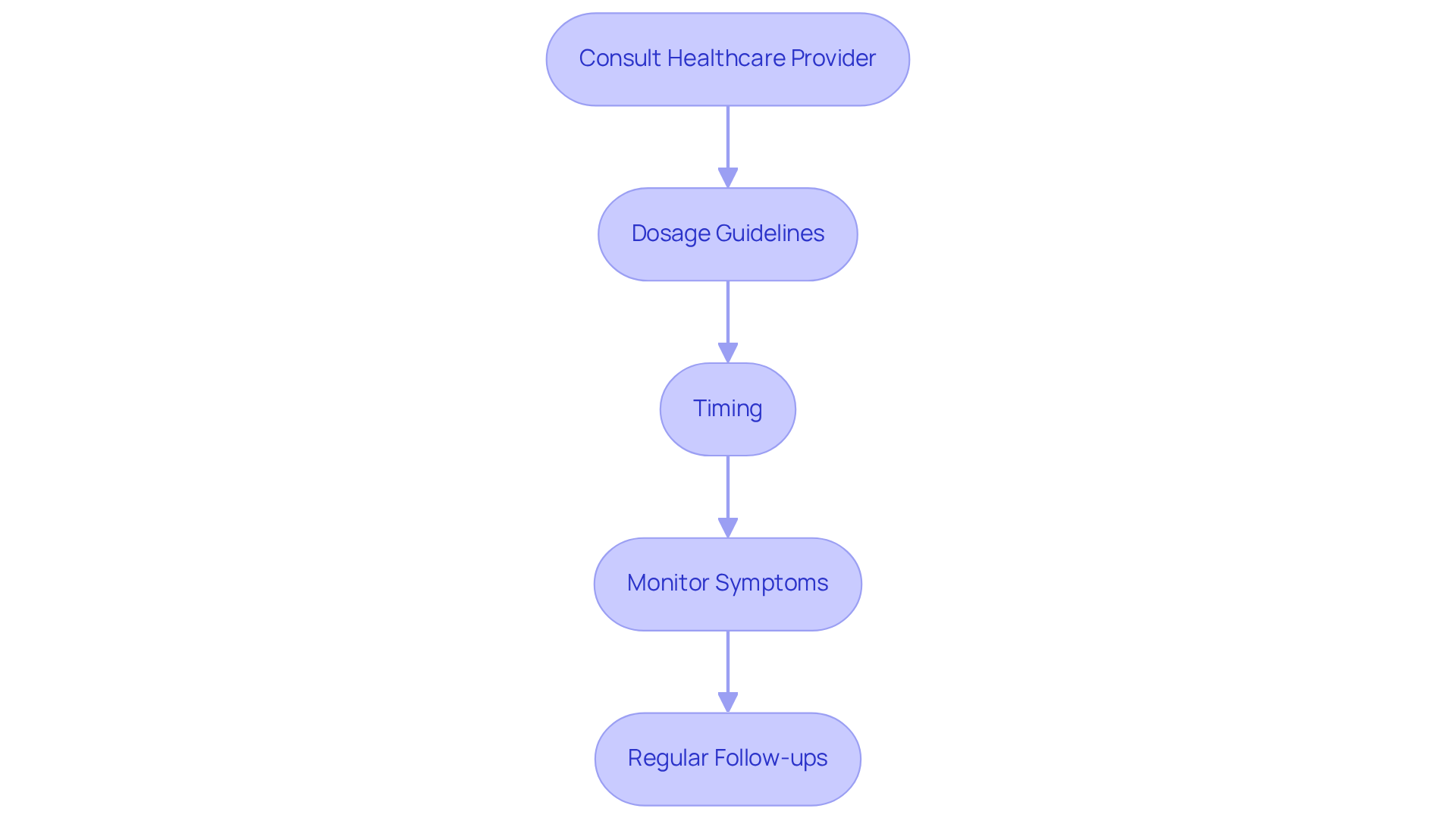 Each box represents a step you need to take when using Ketoconazole. Follow the arrows to see what to do next, starting from consulting your doctor all the way to scheduling follow-ups.