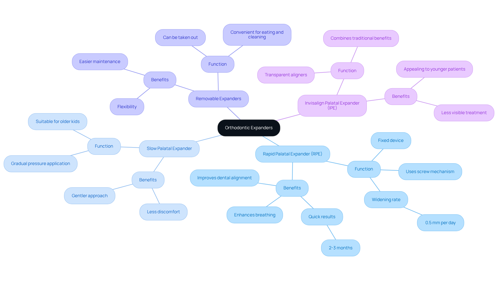 This mindmap starts with the main topic of orthodontic expanders in the center. Each branch represents a different type of expander, and the sub-branches explain what each type does. This visual helps you see all your options at once, making it easier to understand how each expander can help your child. This mindmap starts with the main topic of orthodontic expanders in the center. Each branch represents a different type of expander, and the sub-branches explain what each type does. This visual helps you see all your options at once, making it easier to understand how each expander can help your child.