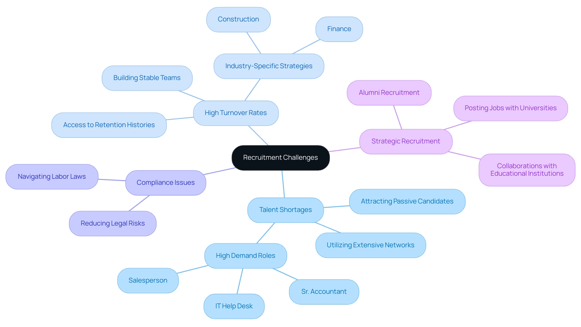 Each branch represents a recruitment challenge, with sub-branches detailing strategies and solutions provided by employment agencies.