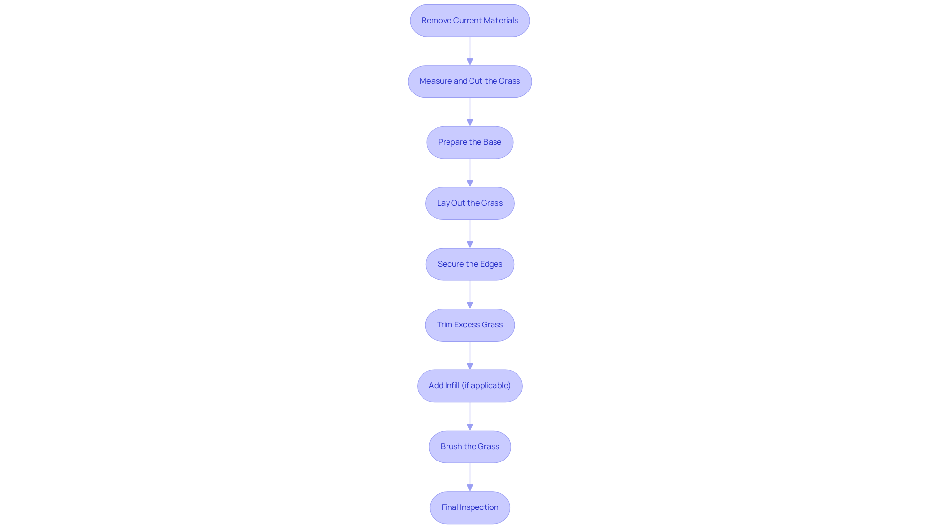 Each box in the flowchart represents a step in the turf installation process. Follow the arrows to see how each step connects to the next, guiding you through the entire installation from start to finish.