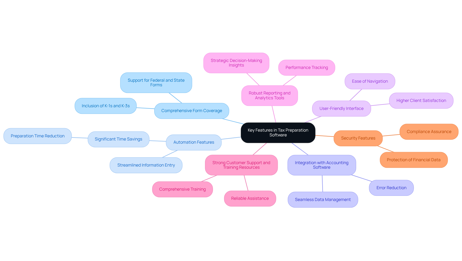 The central node represents the main topic, while each branch highlights a crucial feature of tax preparation software. Explore each branch to understand how these features contribute to effective tax management.