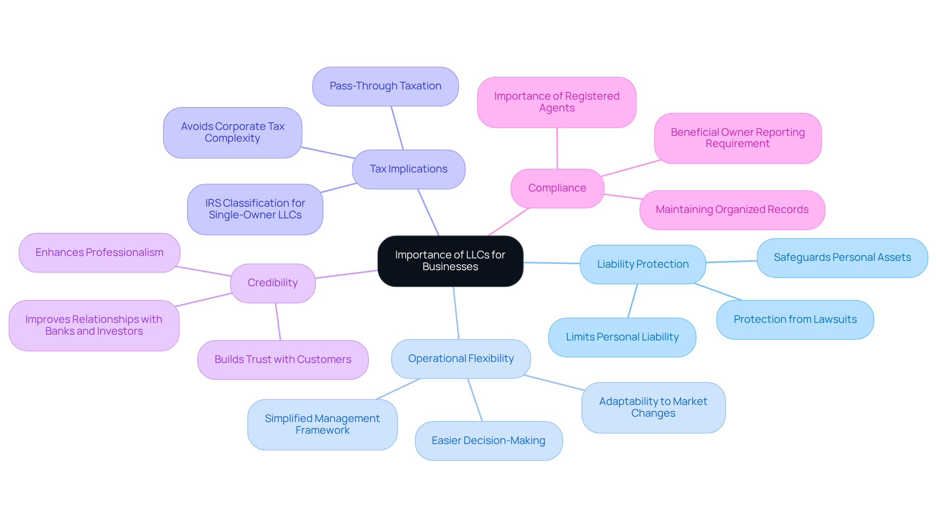 The central node represents the main topic, while the branches show the key benefits and considerations of forming an LLC. Each branch connects to specific details that explain why LLCs are advantageous for businesses. The central node represents the main topic, while the branches show the key benefits and considerations of forming an LLC. Each branch connects to specific details that explain why LLCs are advantageous for businesses.