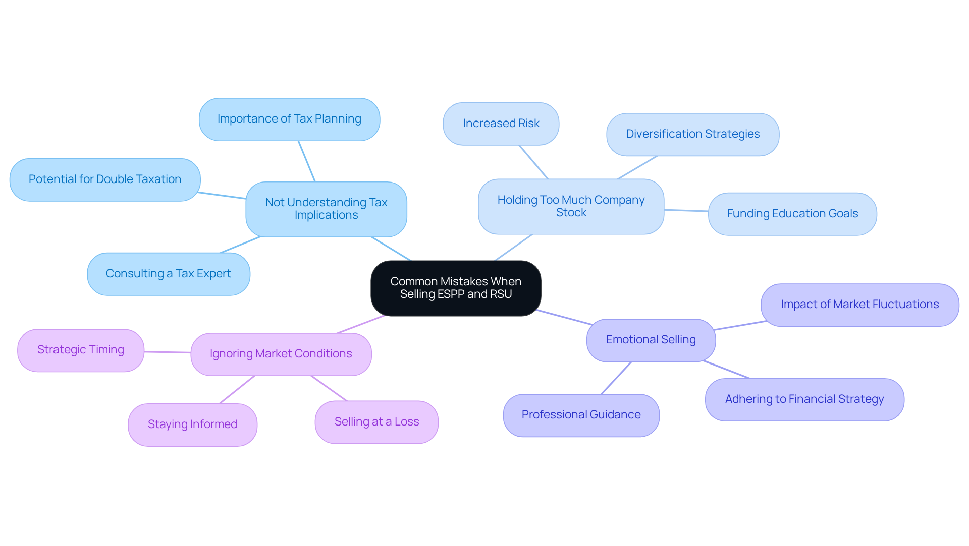 The center node shows the main topic, while each branch represents a mistake. Follow the branches to learn about the specific issues and tips associated with each mistake, helping you navigate selling your ESPP and RSU shares more effectively.