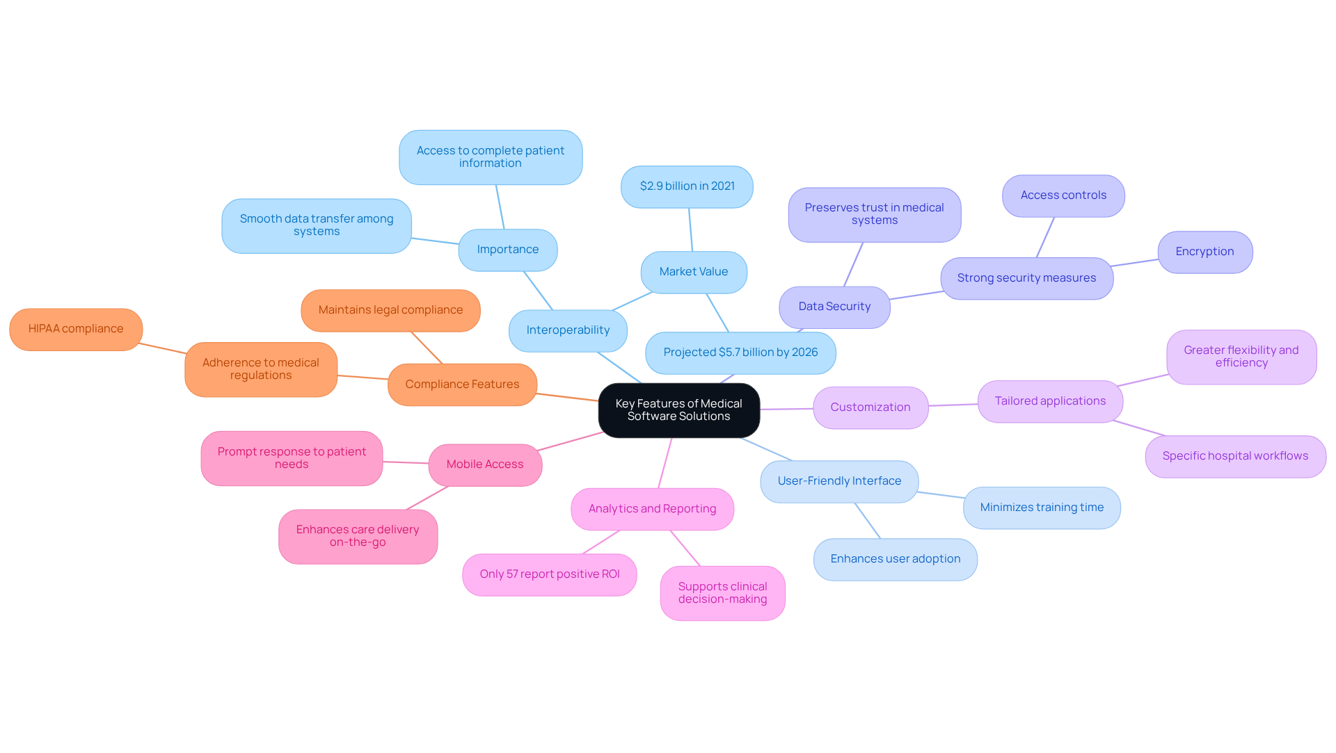 The central node represents the main topic, while each branch highlights a key feature of medical software. Follow the branches to explore each feature and its importance in healthcare delivery. The central node represents the main topic, while each branch highlights a key feature of medical software. Follow the branches to explore each feature and its importance in healthcare delivery.