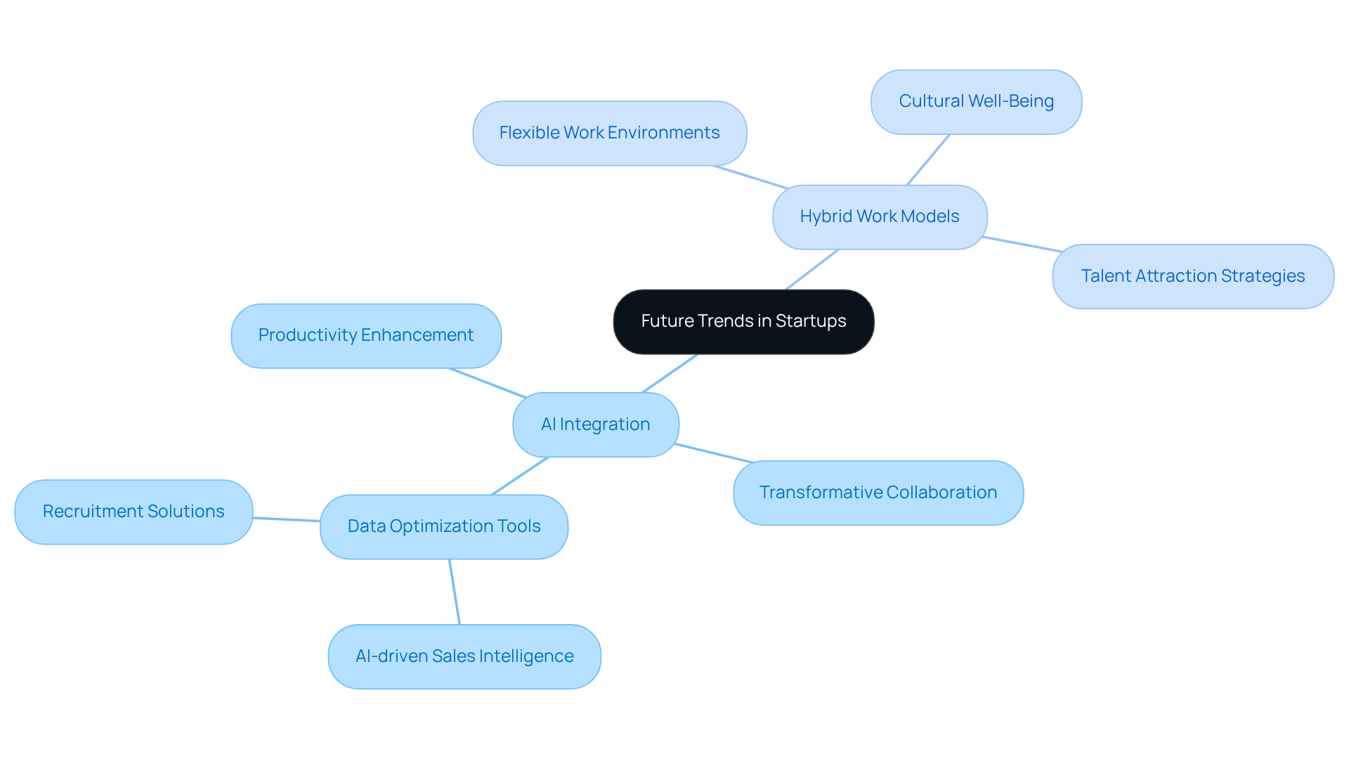 The center represents the main topic, with branches showing key trends. Each main branch highlights a significant area of change, with sub-branches providing details on specific strategies and tools related to that area.