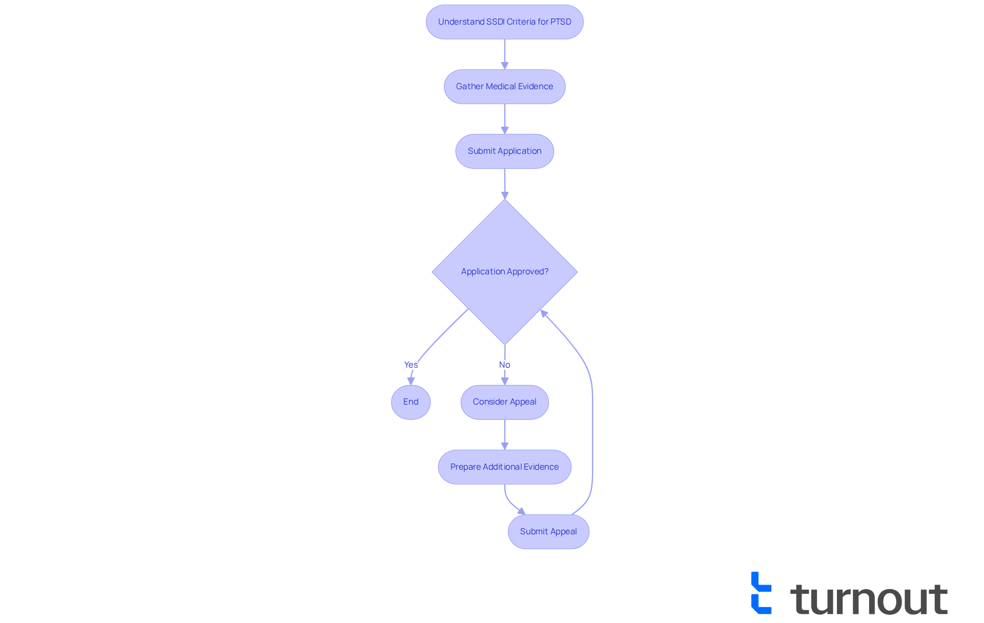 This flowchart guides you through the SSDI application process for PTSD. Each step shows what you need to do, and the arrows indicate the path you take based on whether your application is approved or denied.