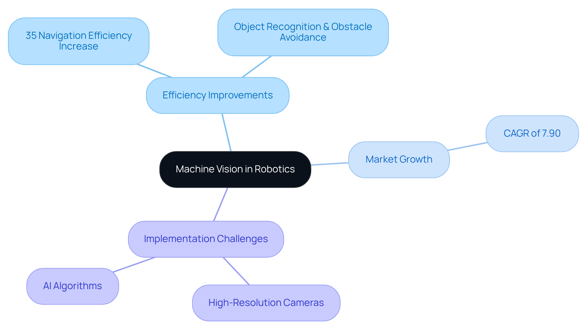 The central node represents the main topic, while the branches show key areas of focus. Each sub-branch provides specific details, helping you understand how machine vision impacts robot navigation.