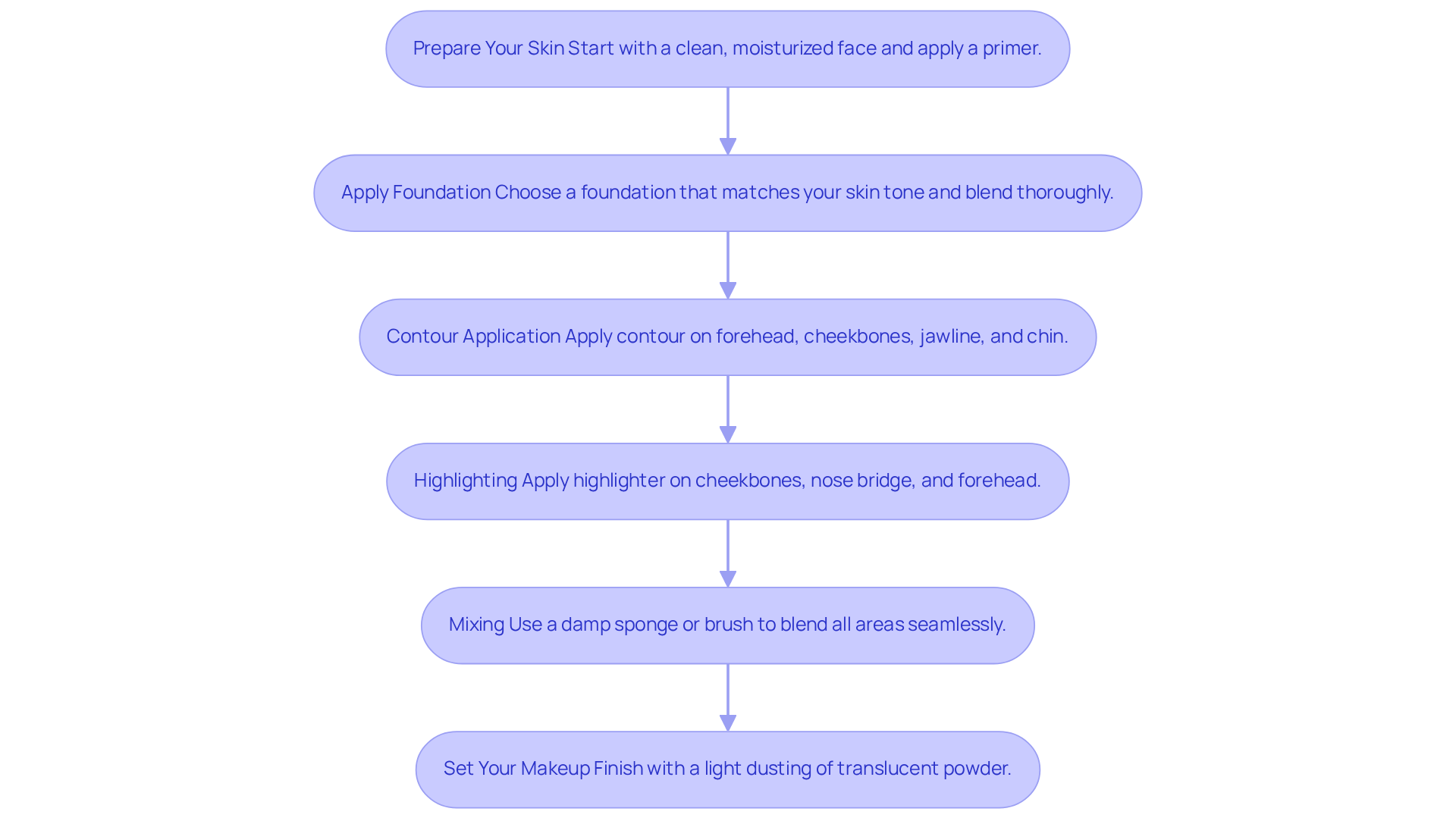 Each box represents a step in the contouring process. Follow the arrows to see how to move from one step to the next, ensuring you achieve a beautifully contoured look.