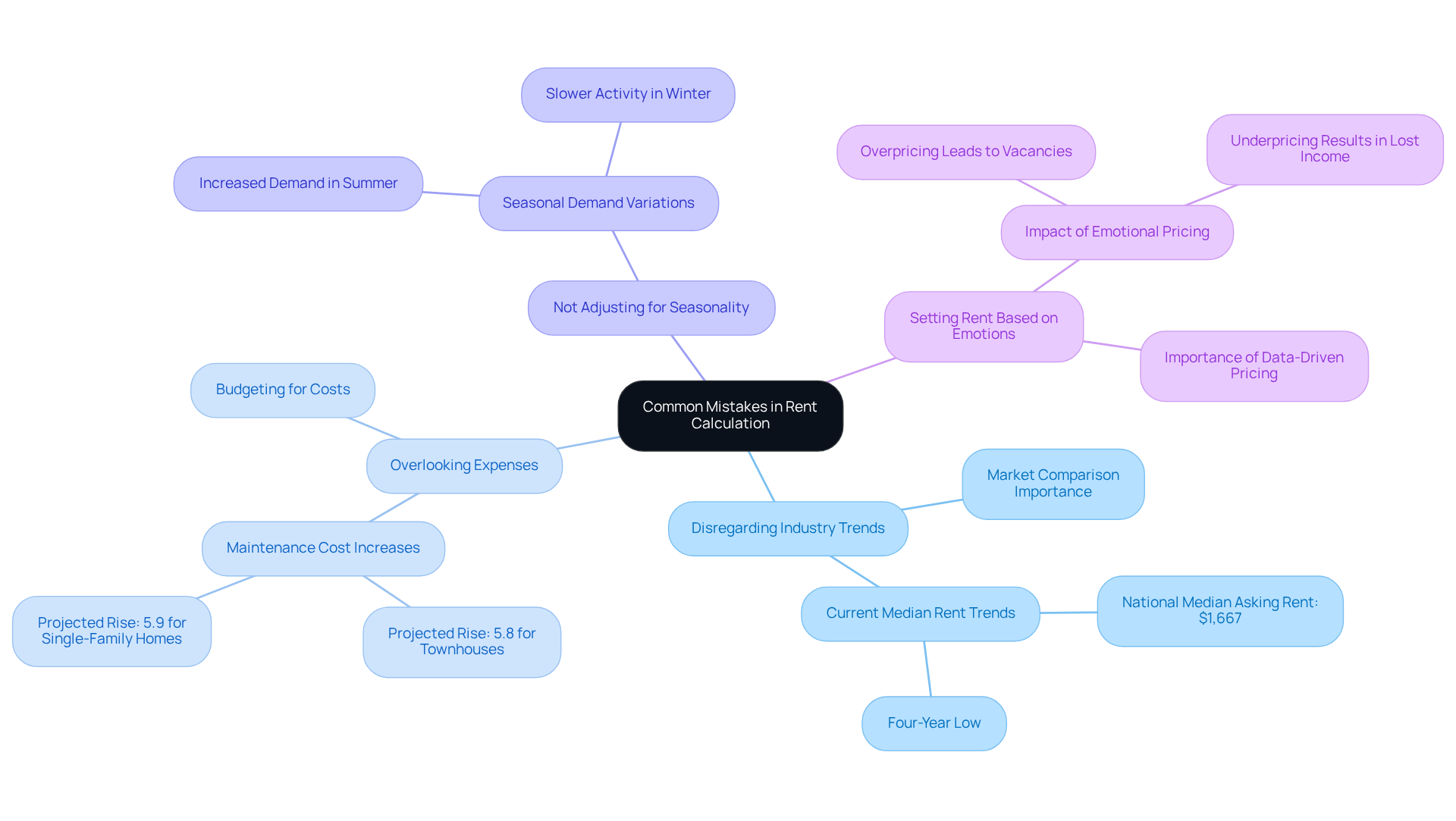 The center shows the main topic, and each branch represents a common mistake. Follow the branches to see detailed points that explain why these mistakes matter and how they can affect profitability.