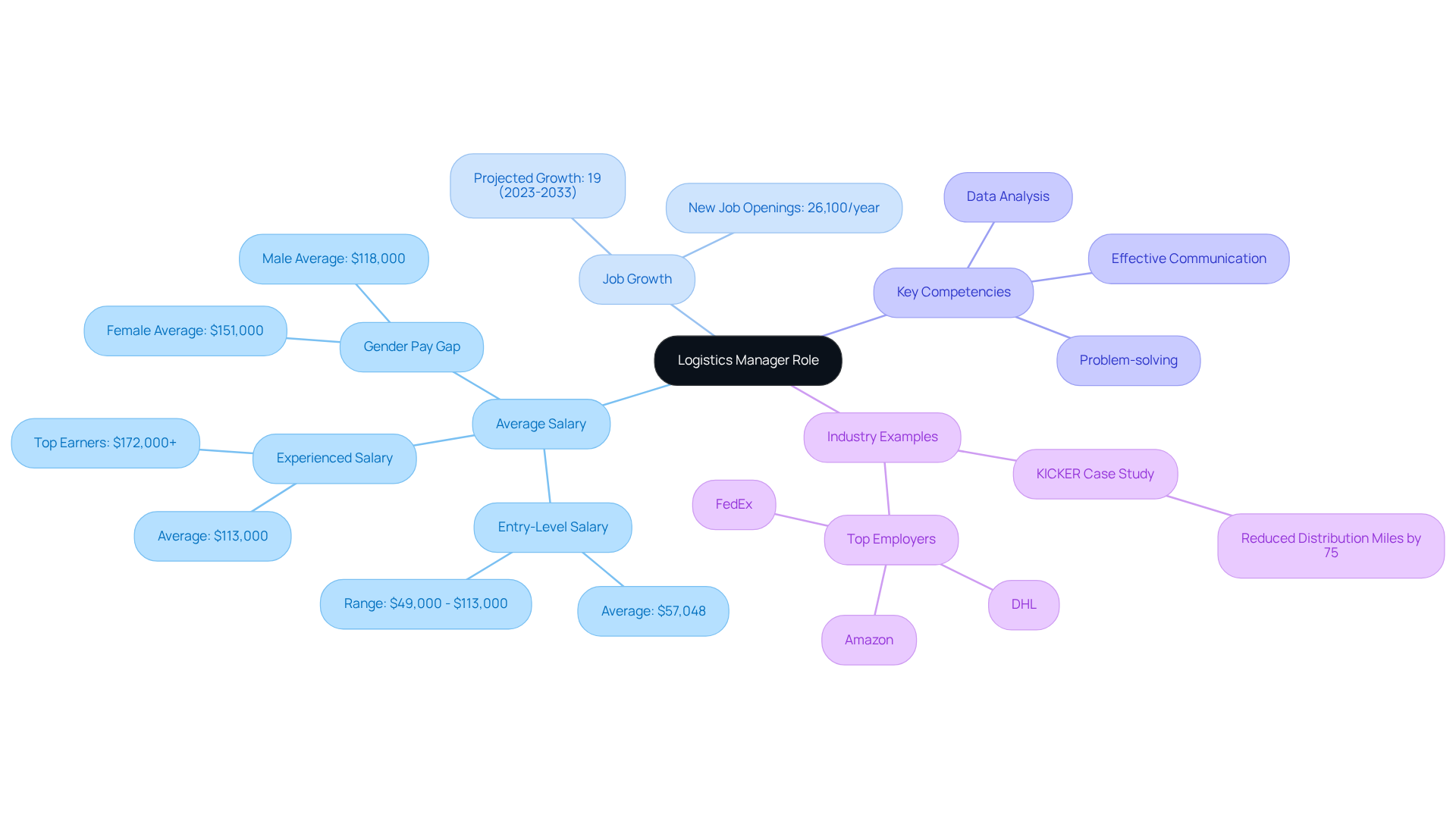 This mindmap shows the importance of logistics managers in operations. The central idea is surrounded by important aspects like salary, job growth, and the skills needed for success. Each branch represents a different area of focus, helping you understand the overall landscape of this career. This mindmap shows the importance of logistics managers in operations. The central idea is surrounded by important aspects like salary, job growth, and the skills needed for success. Each branch represents a different area of focus, helping you understand the overall landscape of this career.