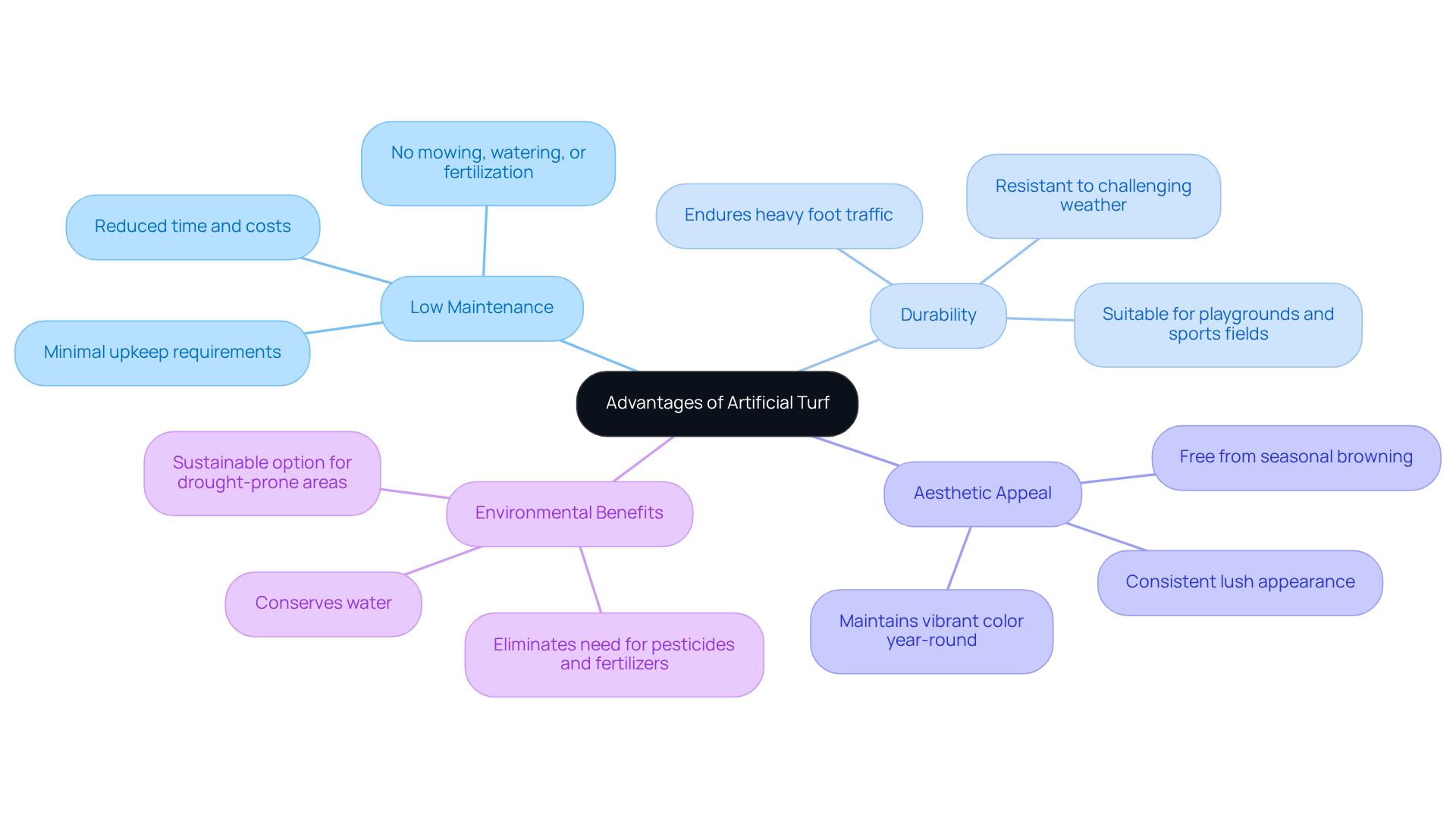 The central node represents the main topic, while each branch highlights a specific advantage. Follow the branches to explore how each benefit contributes to the overall appeal of artificial turf. The central node represents the main topic, while each branch highlights a specific advantage. Follow the branches to explore how each benefit contributes to the overall appeal of artificial turf.