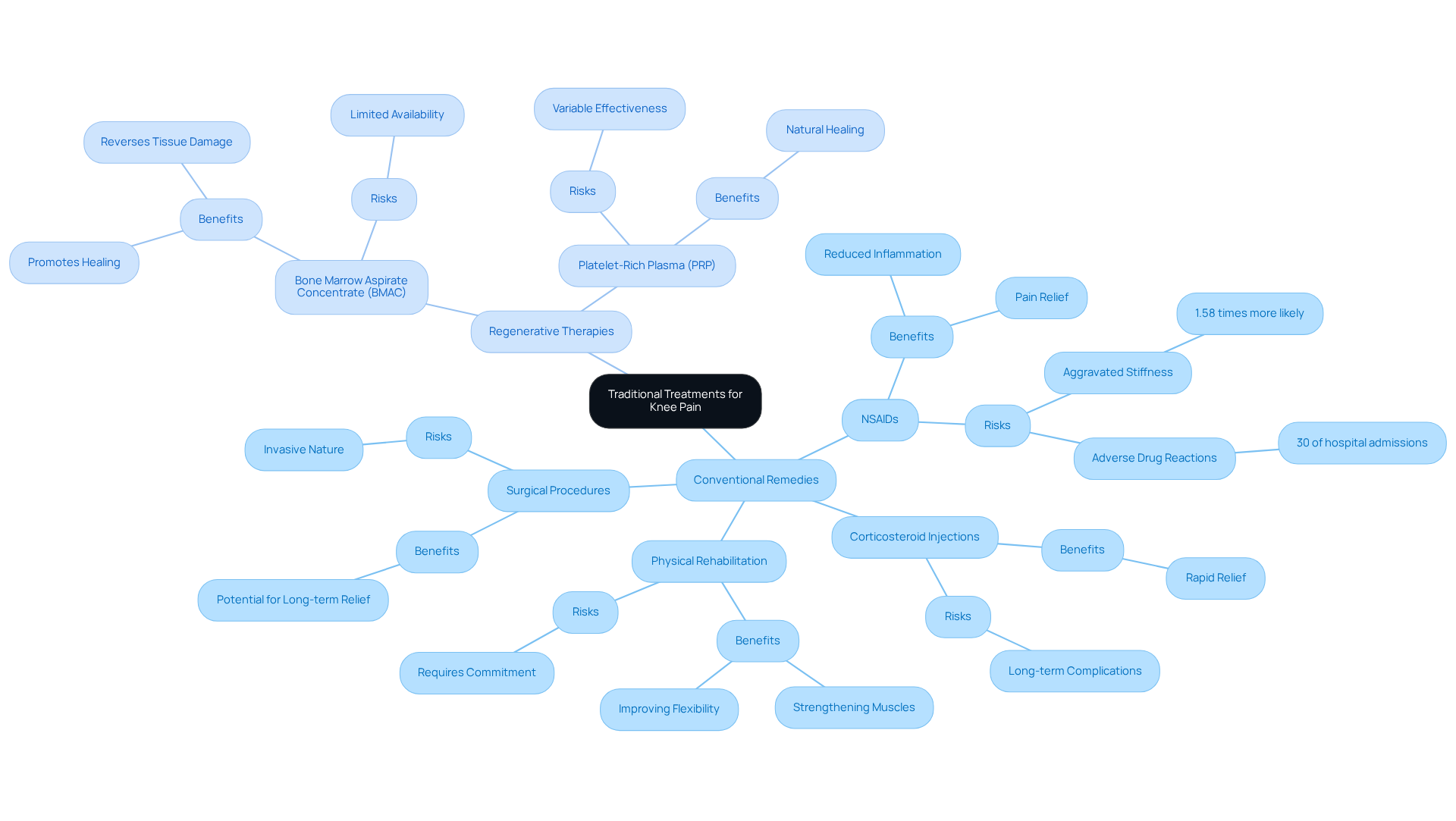 This mindmap starts with the main topic of knee pain treatments at the center. From there, you can explore conventional remedies and regenerative therapies, each with their own details. The branches help you see how different treatments relate to each other and their potential effects.