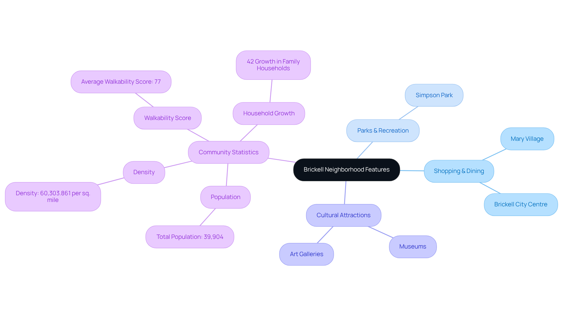 This mindmap shows the main features of the Brickell neighborhood. Each branch represents a different aspect, like shopping or parks, and the sub-nodes provide specific examples or statistics. Follow the branches to explore what makes Brickell a great place for families!
