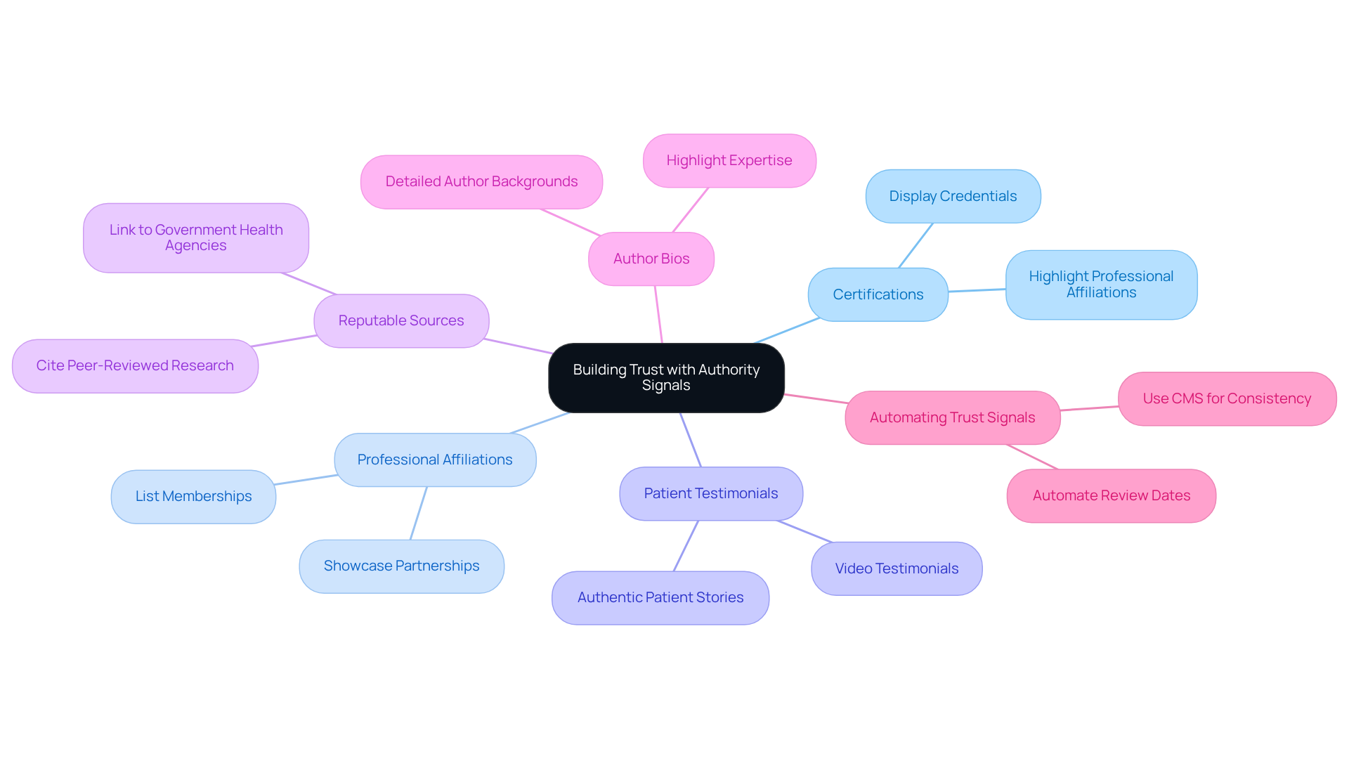 The center represents the main goal of building trust. Each branch shows a different way to achieve this, and you can explore further details by following the sub-branches. This helps visualize how different elements work together to create a trustworthy environment for patients.