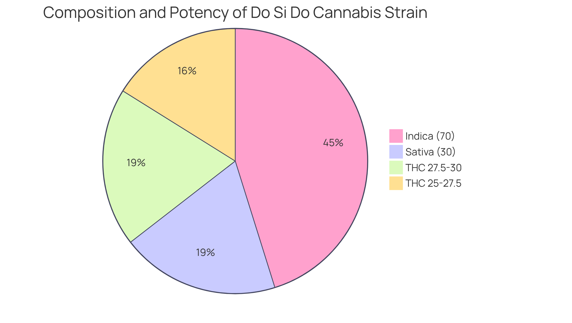 The larger slice represents the indica content, while the smaller slice shows the sativa content. The additional section for THC levels indicates the potency range of the strains.