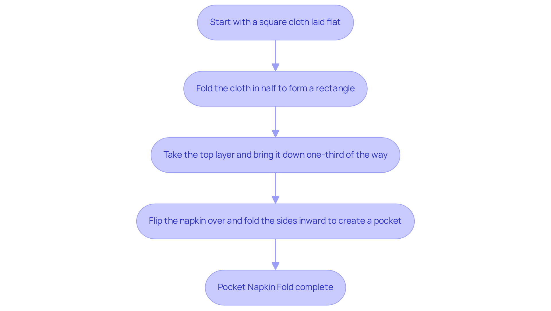 Follow the arrows to see how to create the Simple Pocket Fold. Each box represents a step in the process, guiding you from start to finish.