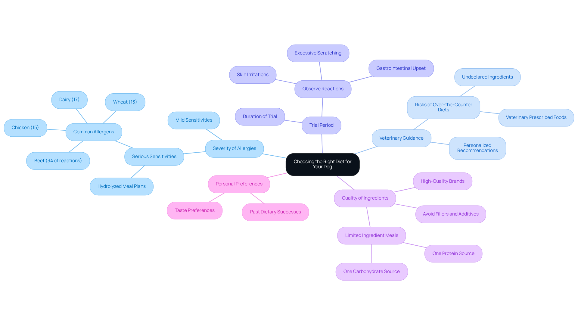 The central idea represents the main topic, while each branch indicates a key consideration in selecting your dog's diet. Sub-branches provide further details — the more connections you see, the better you can understand how each aspect contributes to your dog's health!