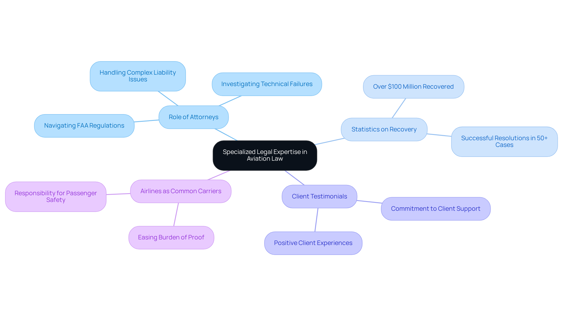 The central node represents the main topic, while the branches show different aspects of aviation law and the importance of specialized attorneys. Each sub-branch provides more detail, helping you understand how these elements connect.