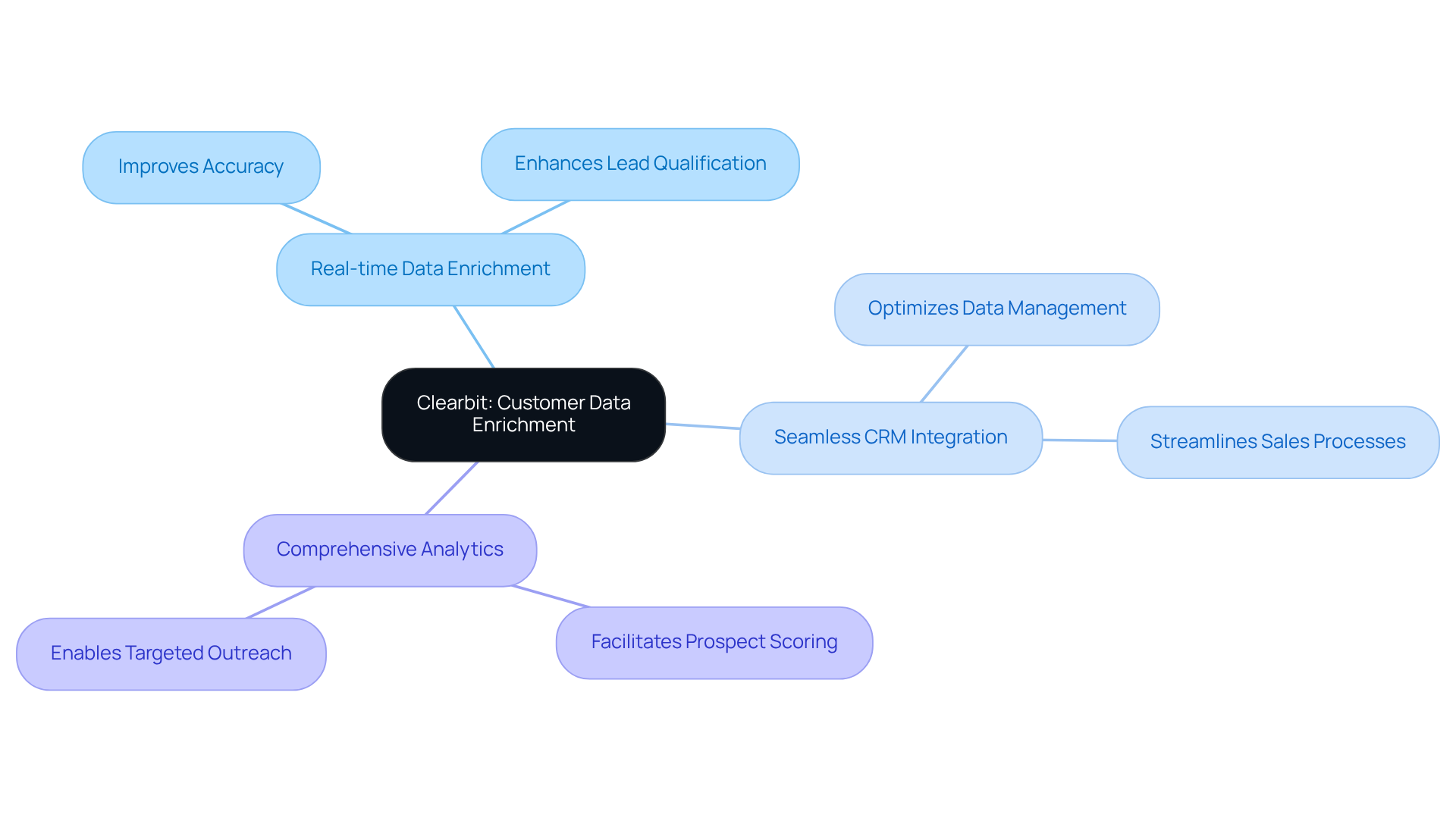 The central node represents Clearbit's main offering, while the branches show key features and their benefits. Each color-coded branch helps you quickly identify how each feature contributes to building accurate customer profiles.