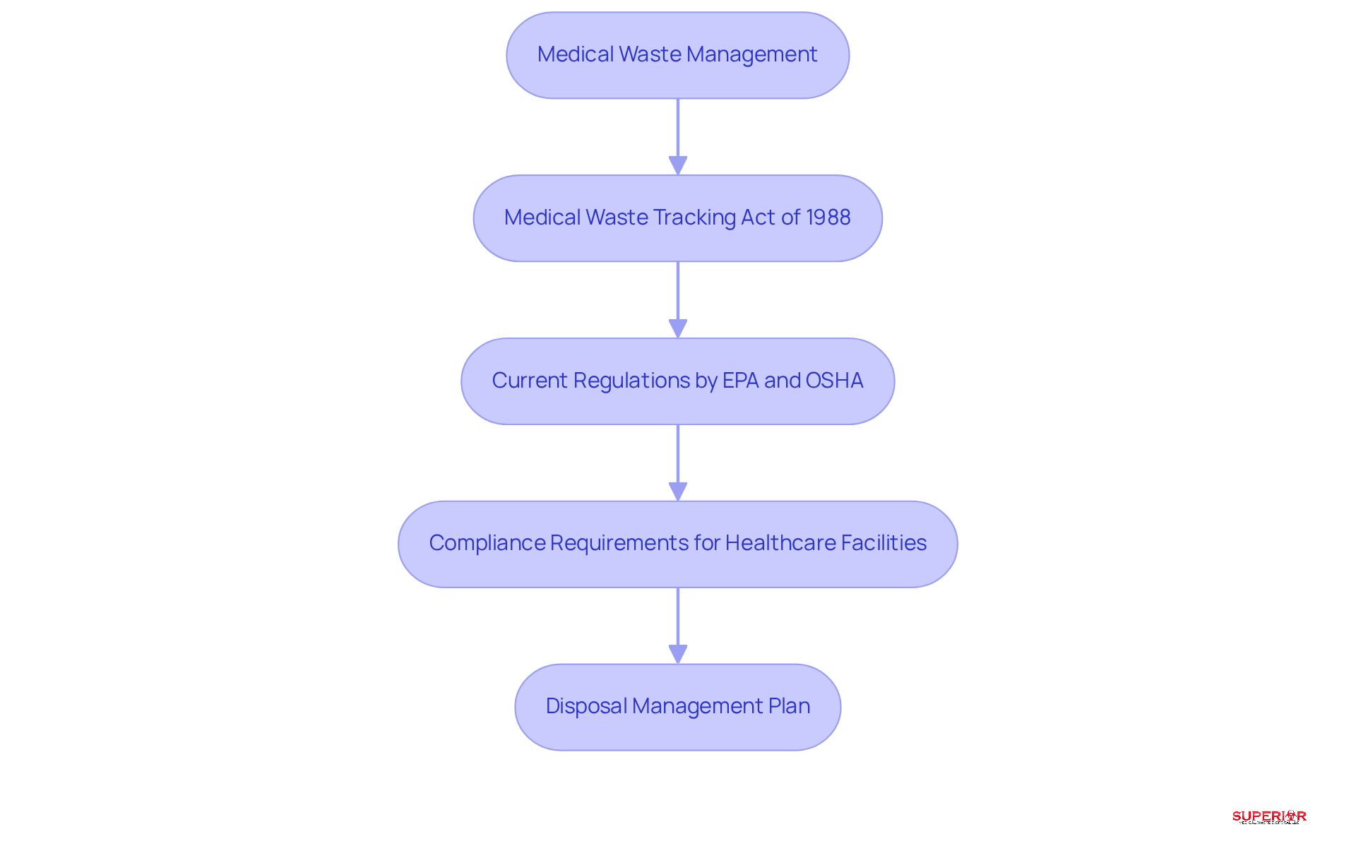 Follow the arrows to see how medical waste management has evolved over time, from legislation to current compliance requirements. Each step represents a crucial part of the process to ensure safe and effective disposal of healthcare refuse.