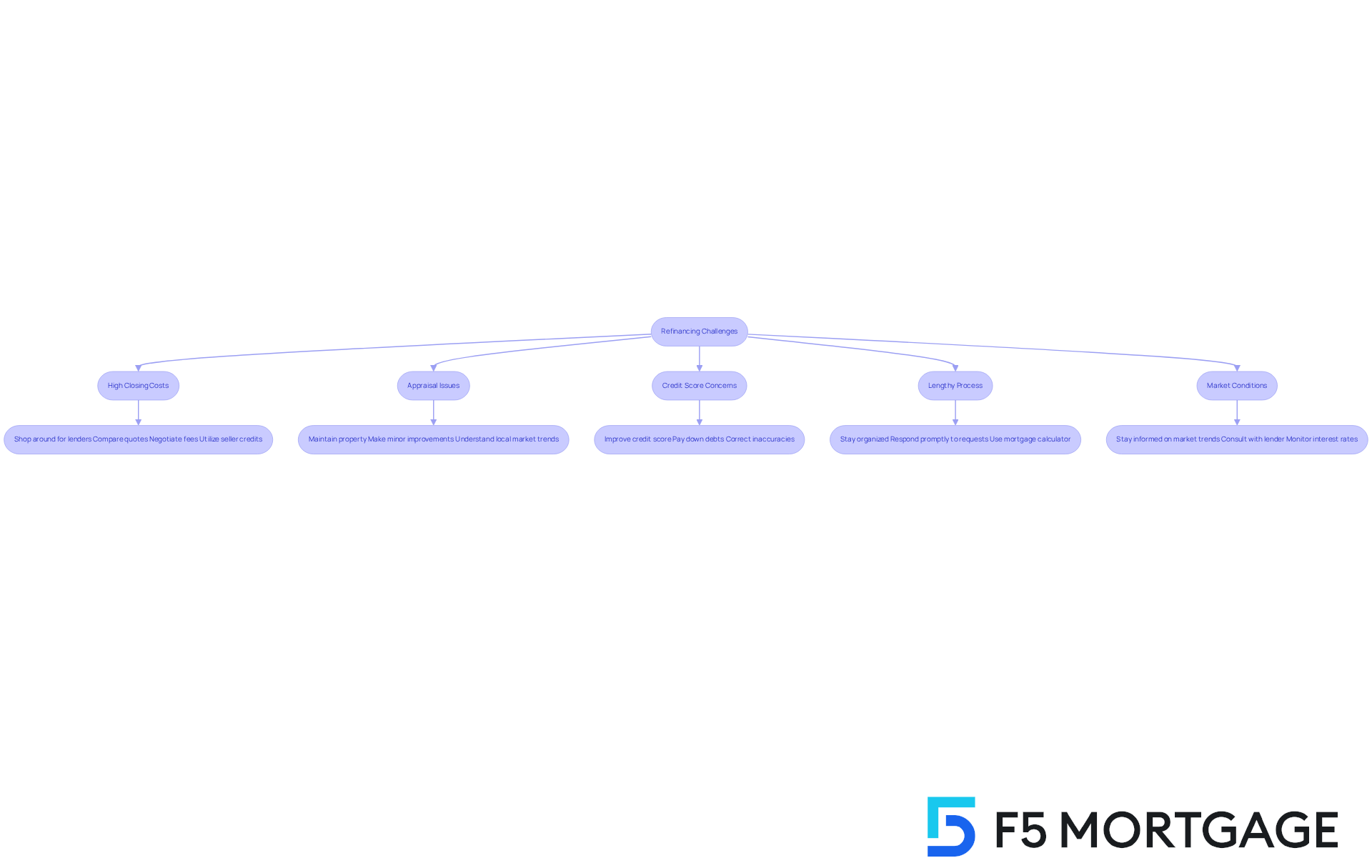 Each box represents a challenge families may face in the refinancing process. The arrows guide you to helpful strategies that can help overcome those challenges.
