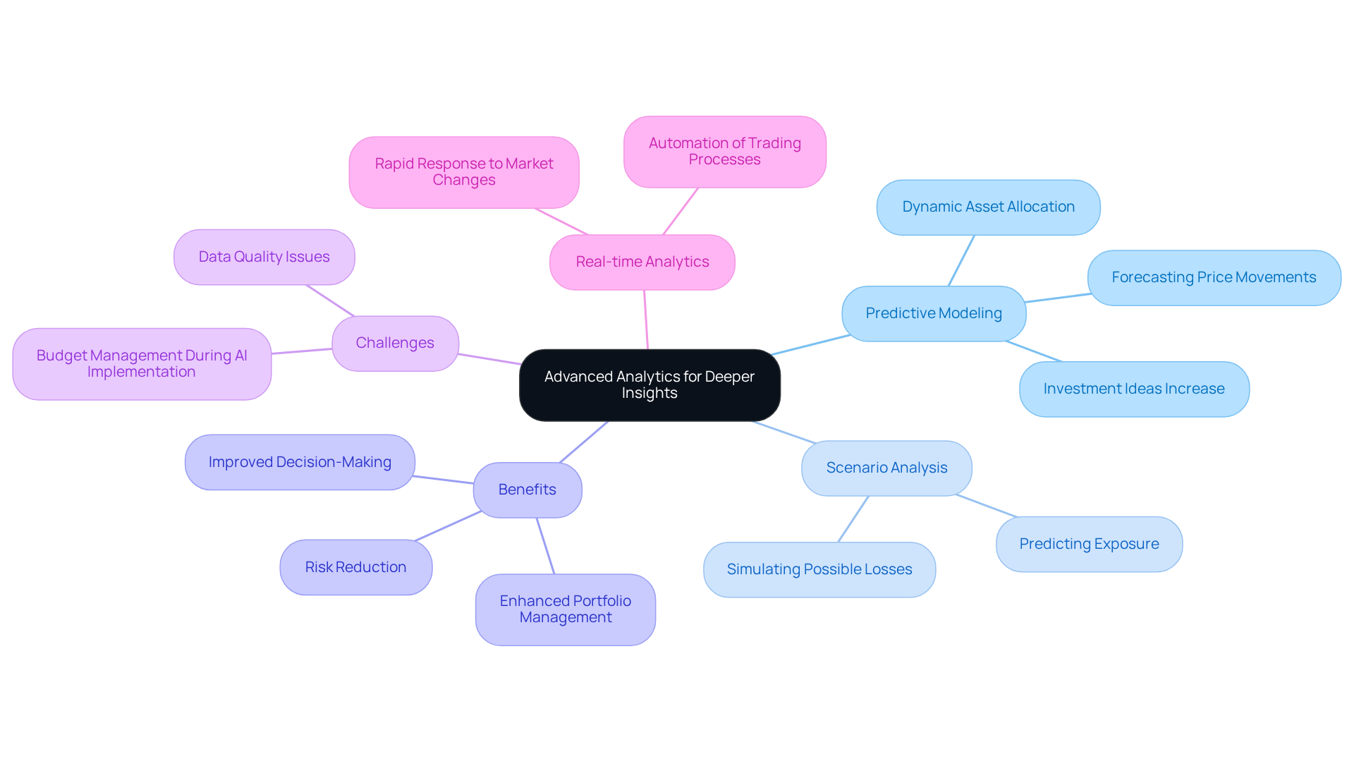 This mindmap illustrates how advanced analytics tools are interconnected. Start at the center with the main topic, then explore each branch to see how predictive modeling and scenario analysis contribute to better decision-making and risk management in investment firms.