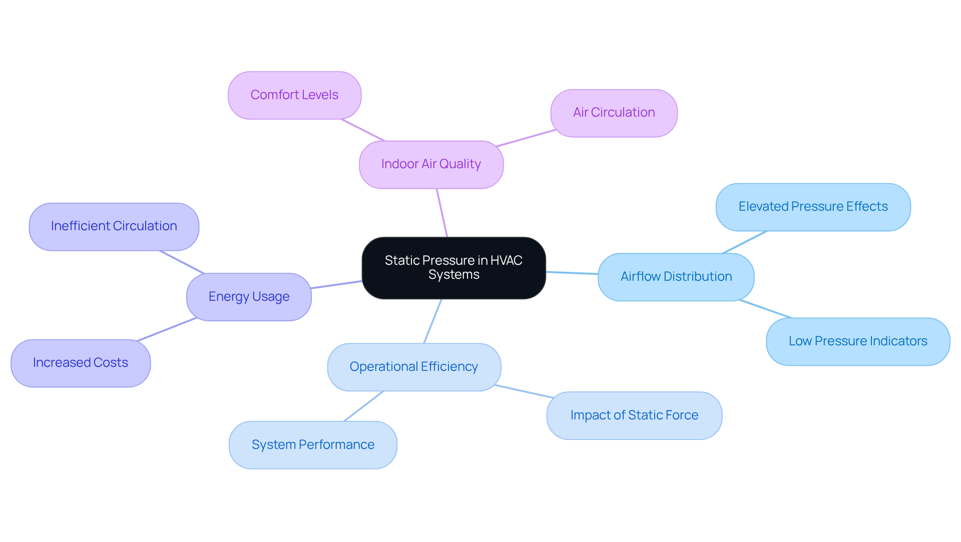At the center, you'll find the main idea of static pressure, with branches showing how it affects various aspects of HVAC systems. Each branch leads to more specific points, helping you to understand the broader picture of static pressure's importance.