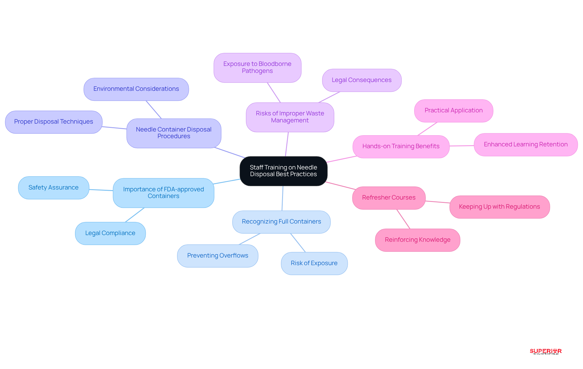 Start at the center with the main training focus, then follow the branches to explore each topic and its related details. This visual helps you understand how everything connects in the training process.