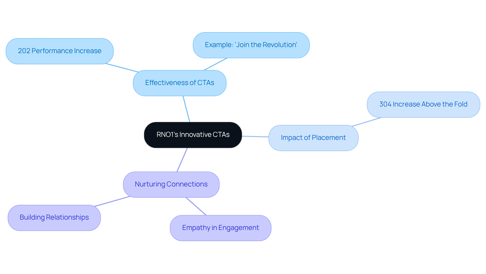 This mindmap illustrates how RNO1 utilizes innovative CTAs to boost engagement. Each branch represents a key theme, and the sub-nodes provide specific examples and statistics that enhance understanding of their strategy. This mindmap illustrates how RNO1 utilizes innovative CTAs to boost engagement. Each branch represents a key theme, and the sub-nodes provide specific examples and statistics that enhance understanding of their strategy.