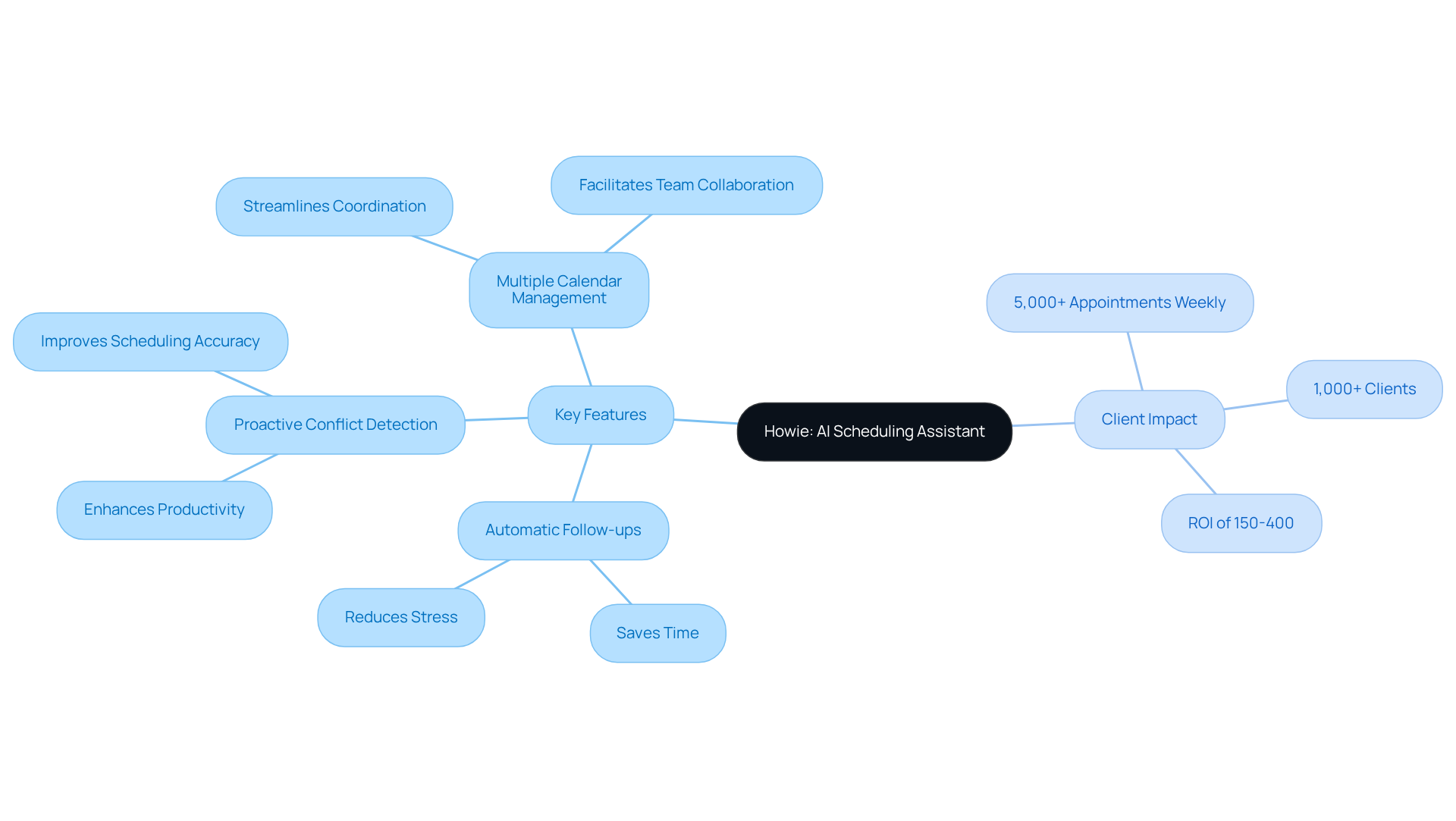 The central node represents Howie, and the branches show its features and benefits. Each color-coded branch helps you see how different aspects contribute to the overall effectiveness of the scheduling assistant.