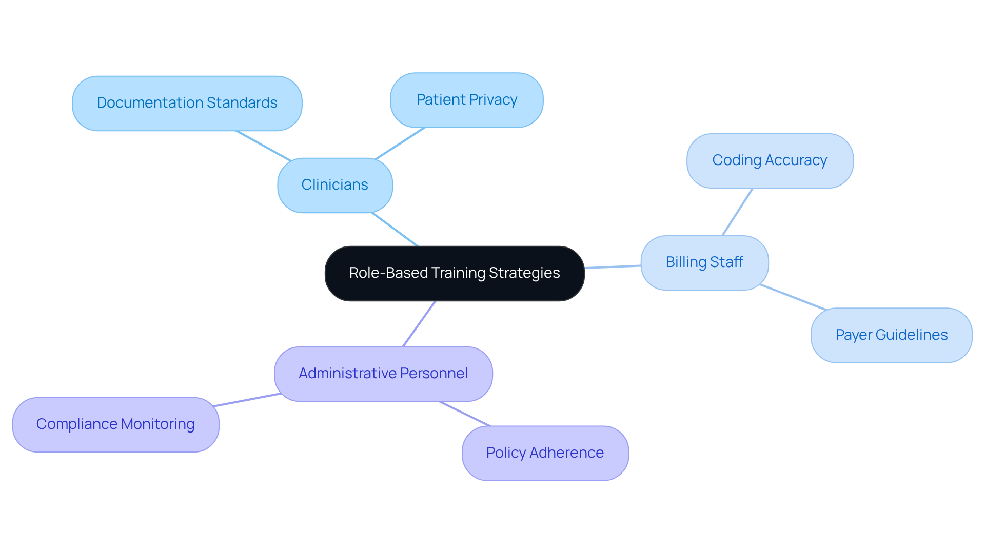 The central node represents the main training strategy, while the branches show different roles and their specific training needs. Each color-coded branch helps you quickly identify the focus areas for each role.