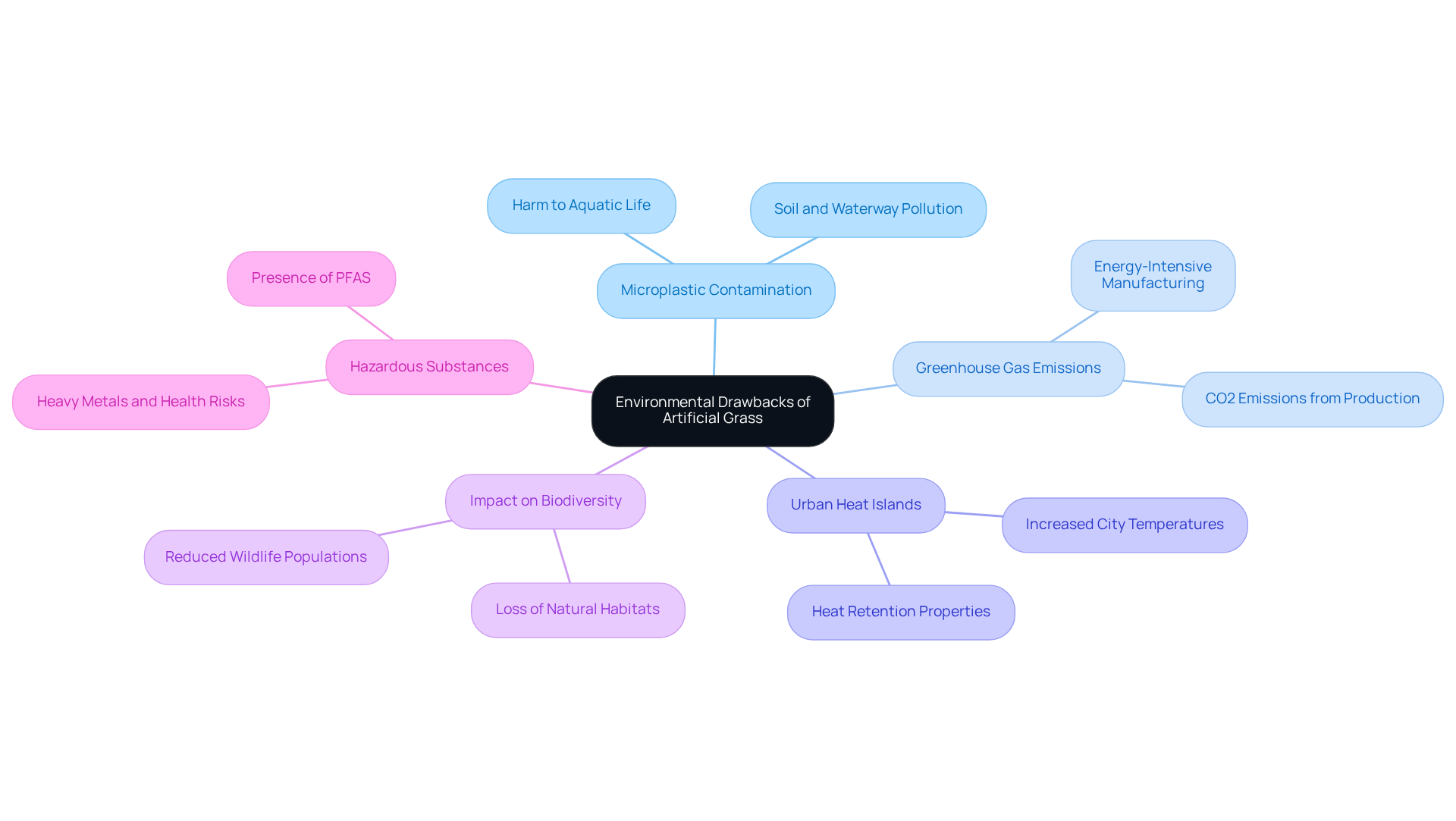 The central node represents the main topic, while each branch highlights a specific environmental concern related to synthetic turf. Follow the branches to explore how each issue contributes to the overall ecological impact.