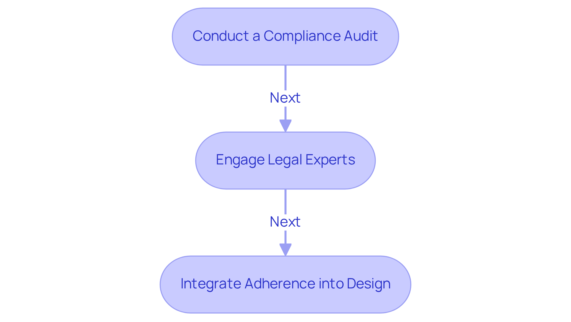 This flowchart outlines the essential steps for ensuring compliance with regulatory requirements. Start with the compliance audit to identify gaps, then consult legal experts for guidance, and finally, integrate compliance into your design process to avoid costly mistakes.