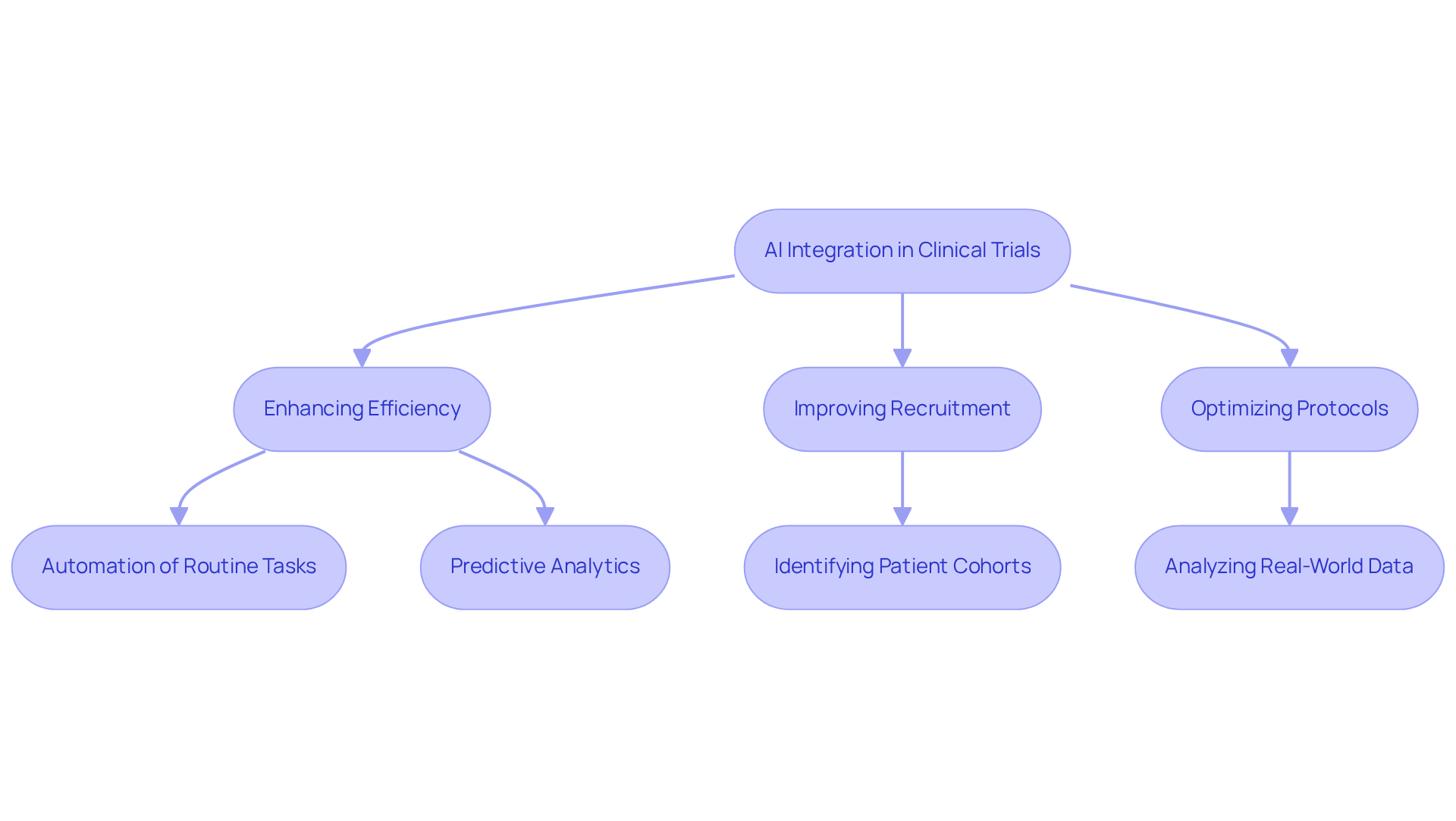 This flowchart illustrates how AI tools enhance clinical trial workflows. Each box represents a key area where AI makes an impact, and the arrows show how these areas are interconnected. Follow the flow to understand how AI improves efficiency, recruitment, and protocol optimization. This flowchart illustrates how AI tools enhance clinical trial workflows. Each box represents a key area where AI makes an impact, and the arrows show how these areas are interconnected. Follow the flow to understand how AI improves efficiency, recruitment, and protocol optimization.